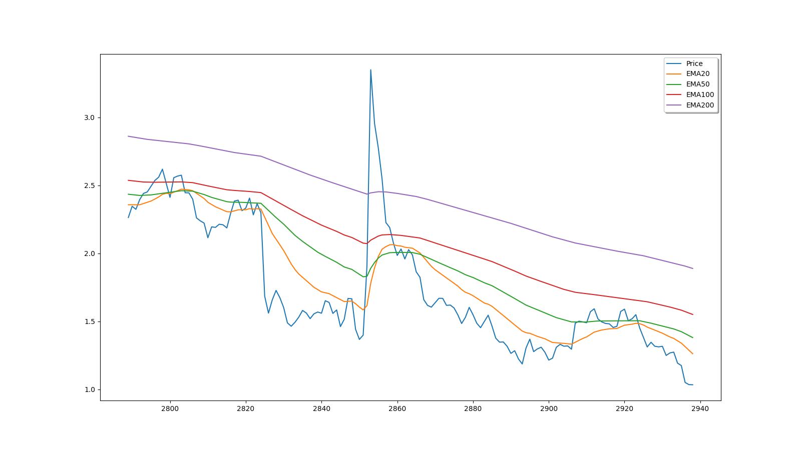 Filecoin Exponential Moving Averages