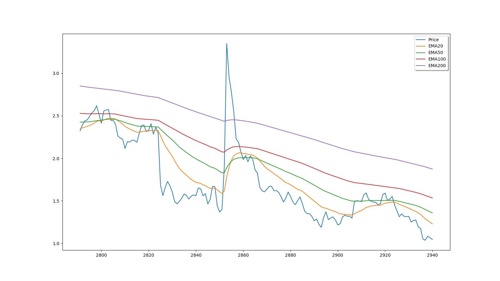 Filecoin Exponential Moving Averages