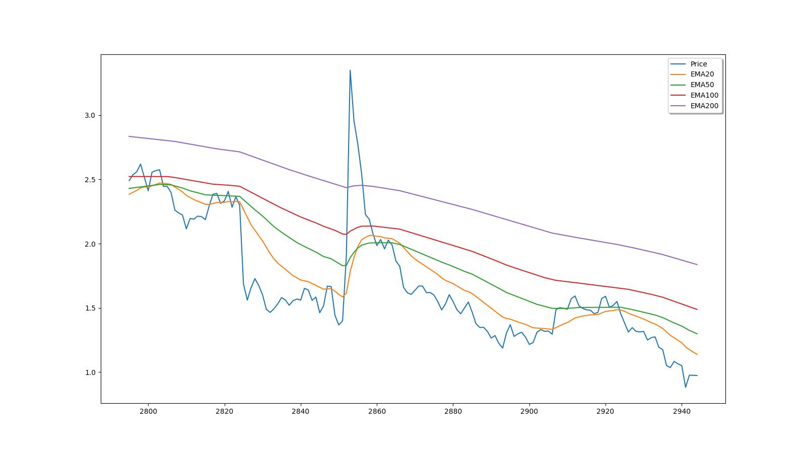 Filecoin Exponential Moving Averages