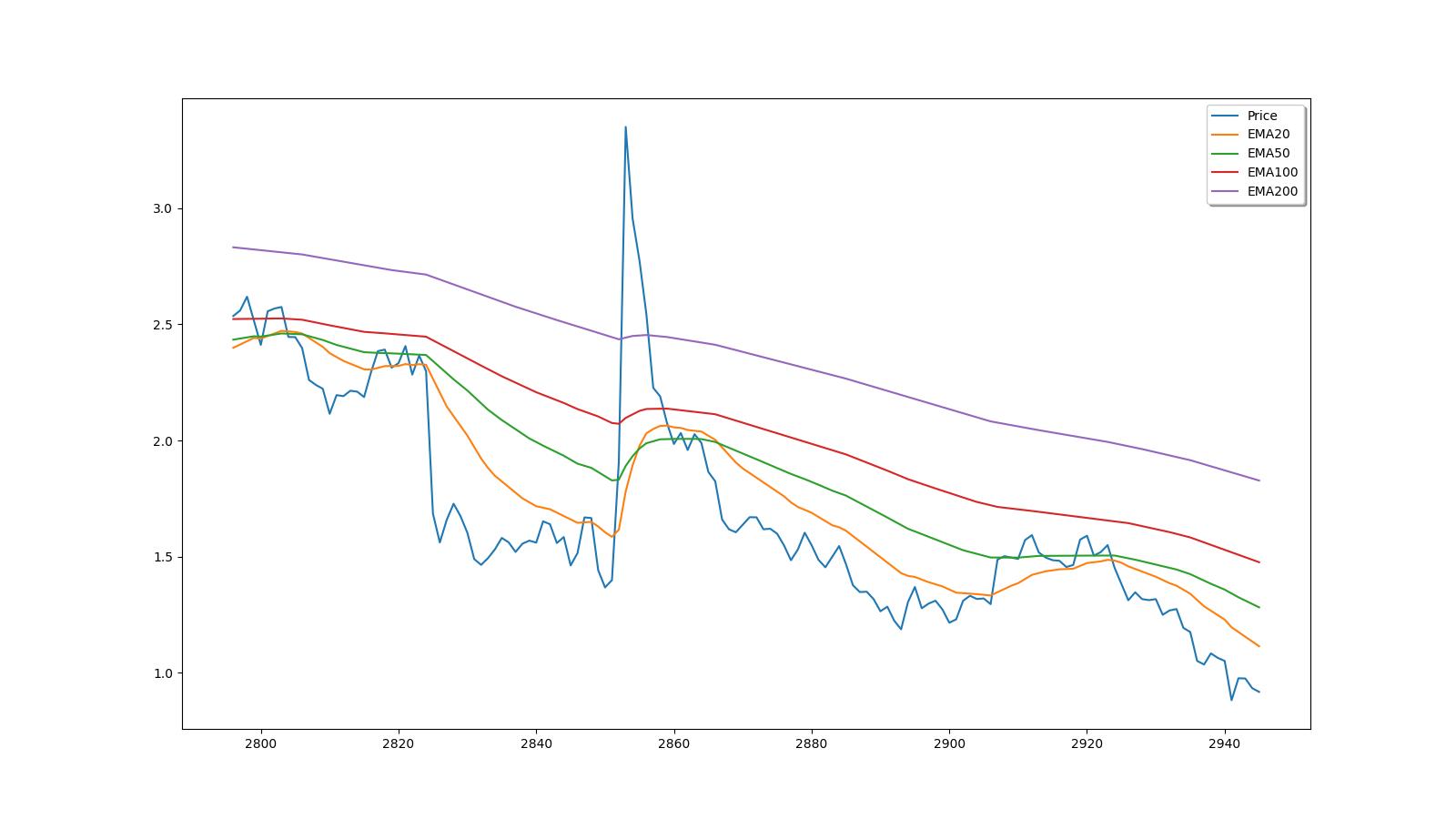 Filecoin Exponential Moving Averages