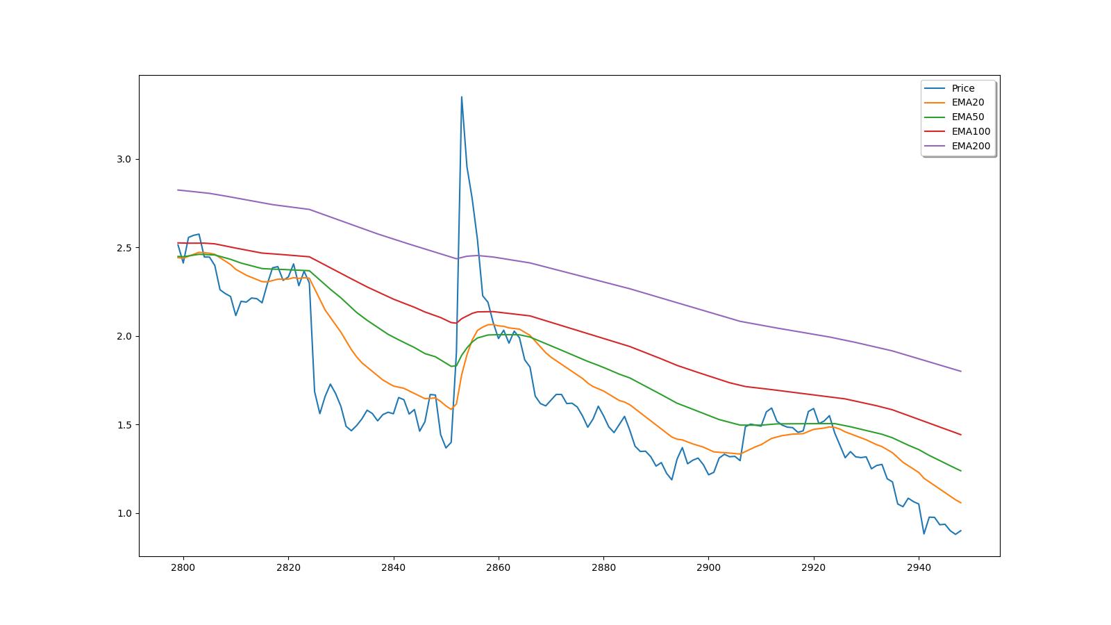 Filecoin Exponential Moving Averages