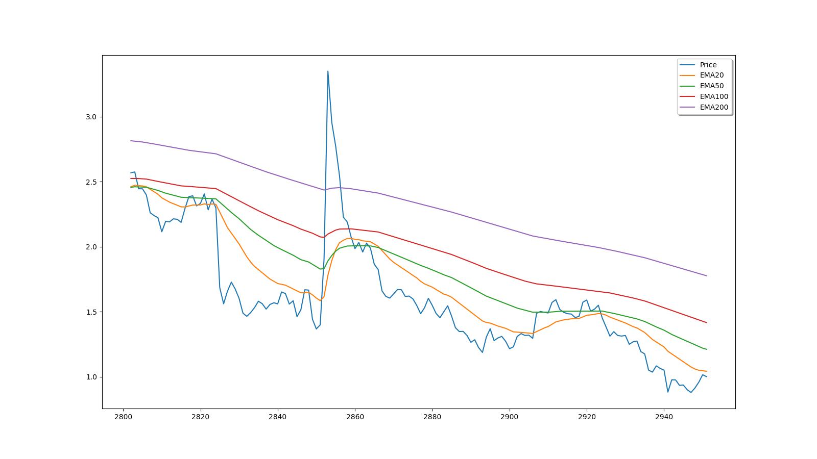 Filecoin Exponential Moving Averages