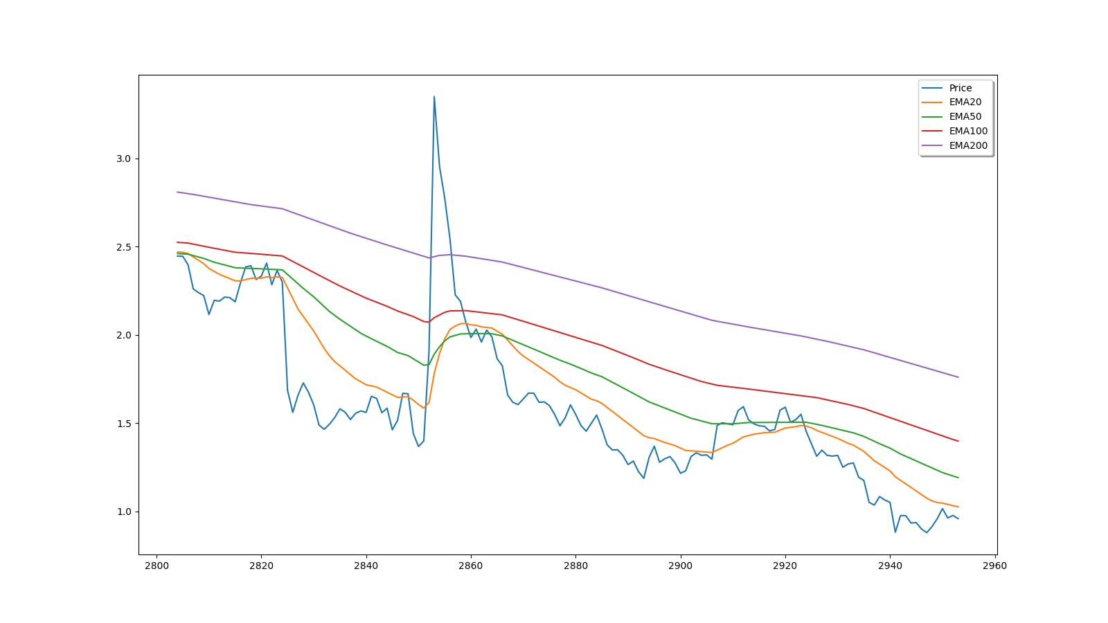 Filecoin Exponential Moving Averages