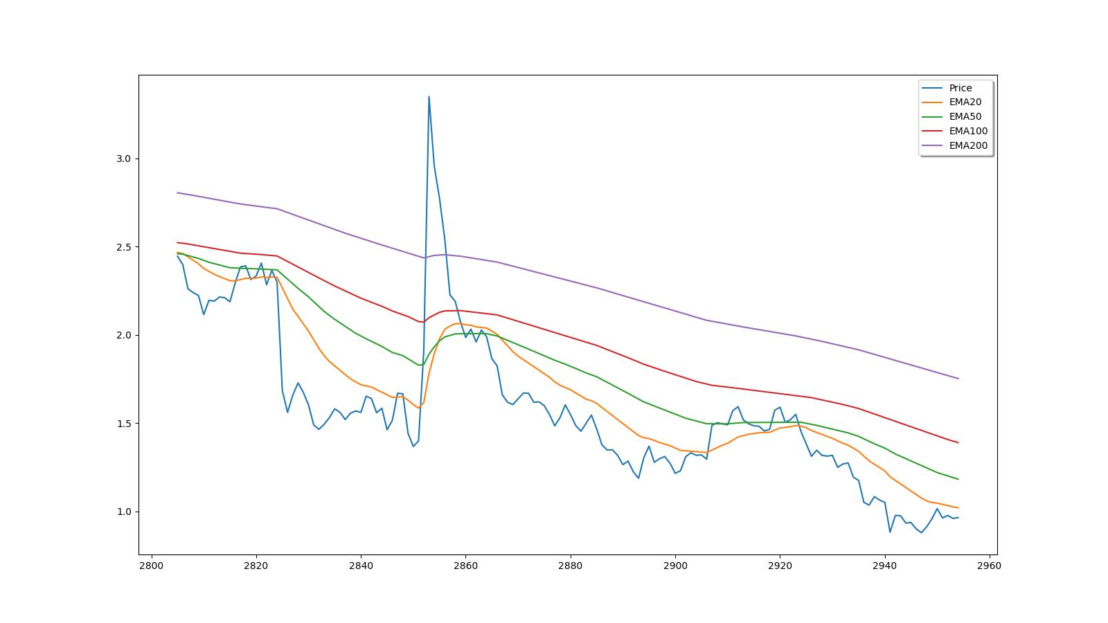 Filecoin Exponential Moving Averages
