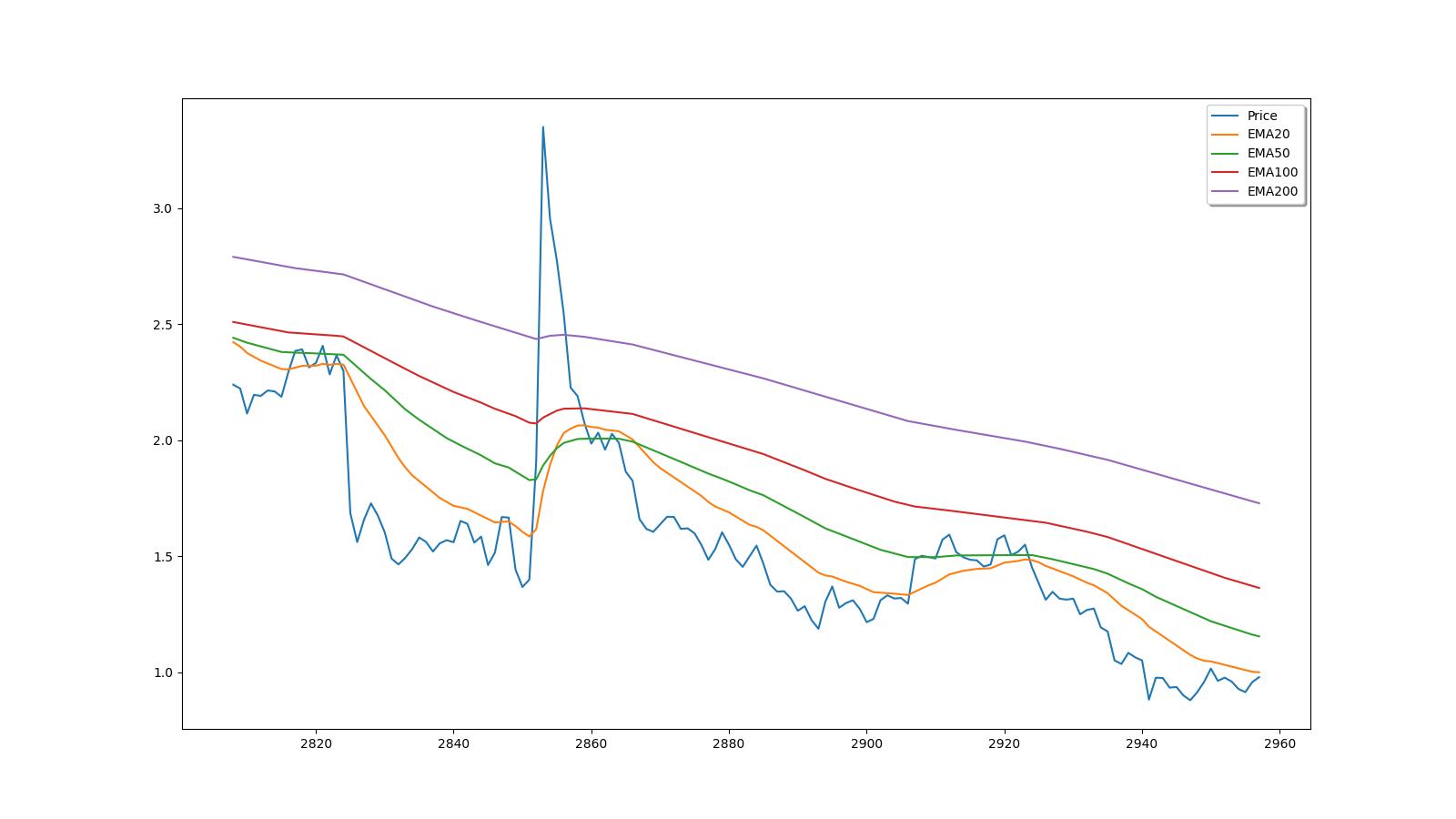 Filecoin Exponential Moving Averages