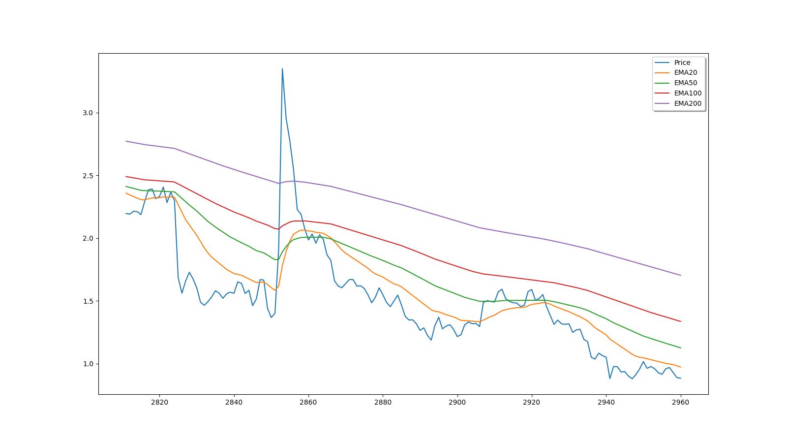 파일코인 Exponential Moving Averages