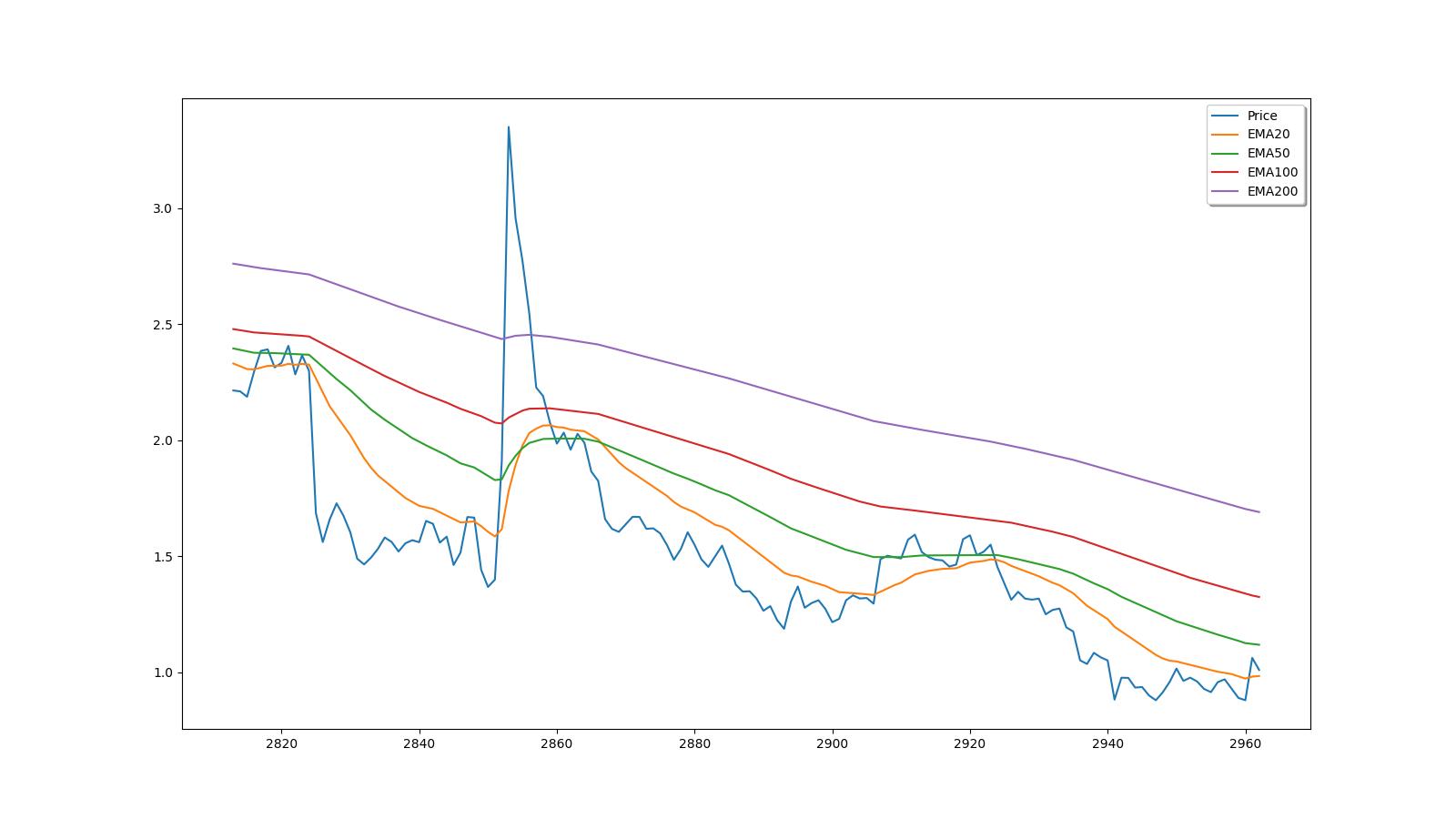 Filecoin Exponential Moving Averages