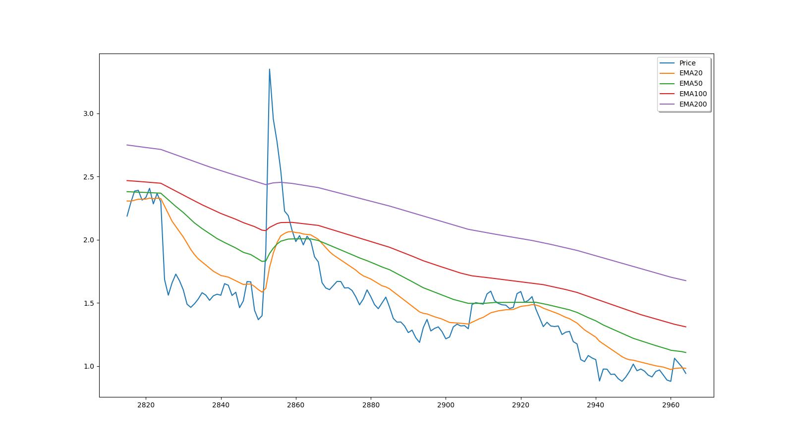 Filecoin Exponential Moving Averages