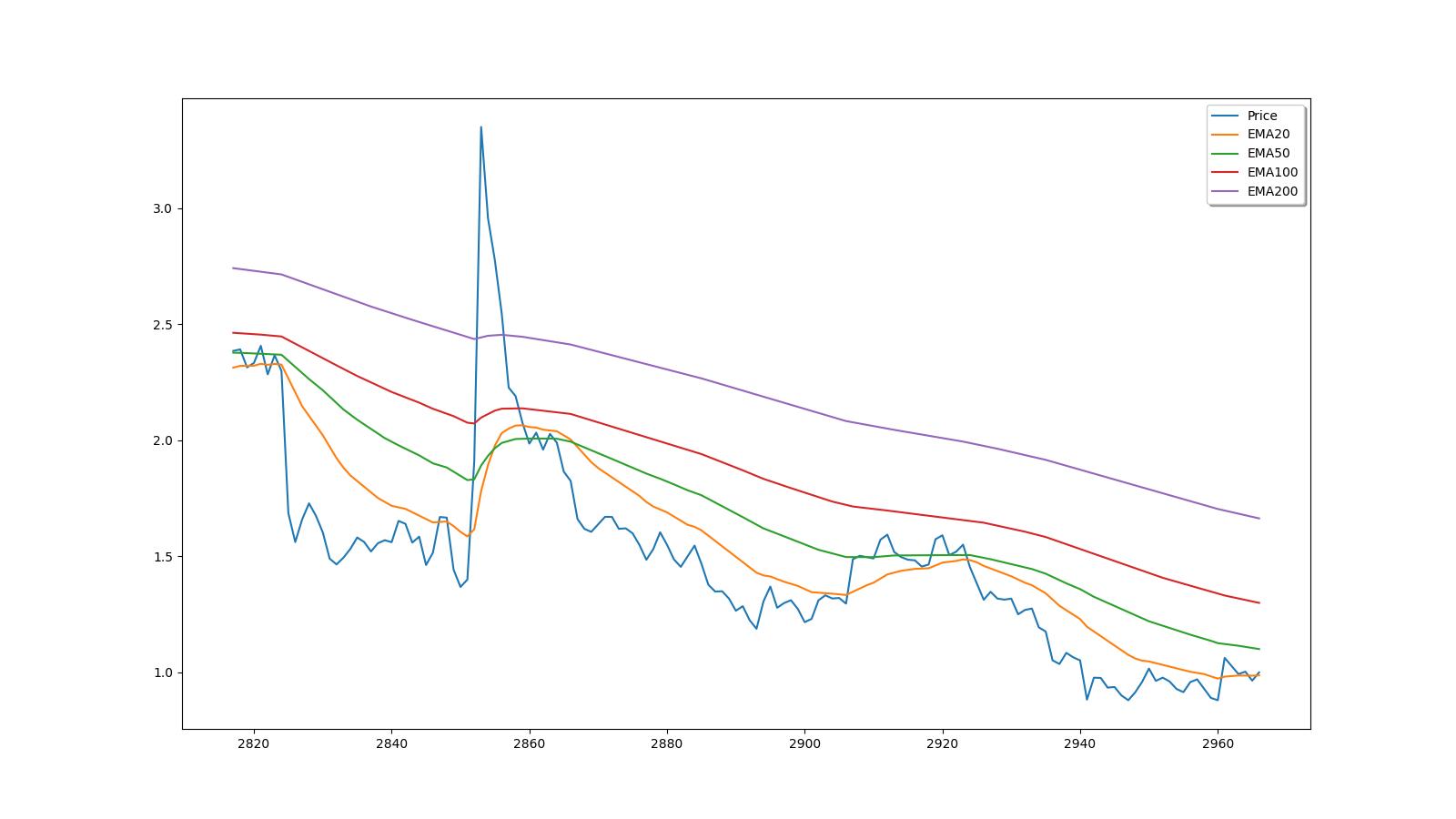 Filecoin Exponential Moving Averages