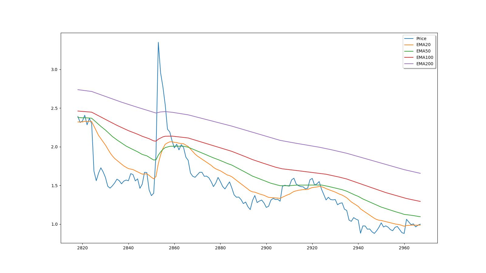 Filecoin Exponential Moving Averages