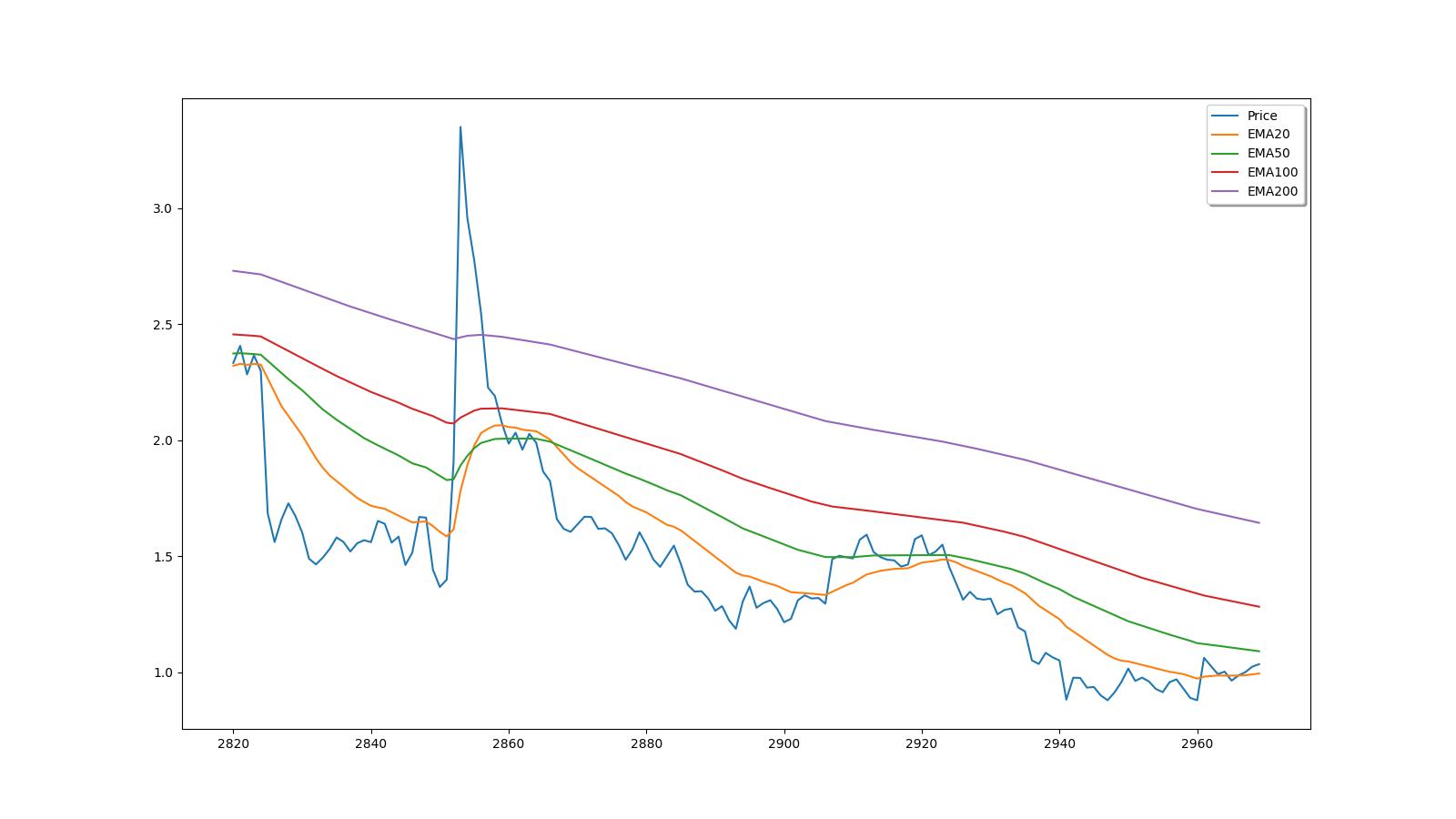 Filecoin Exponential Moving Averages