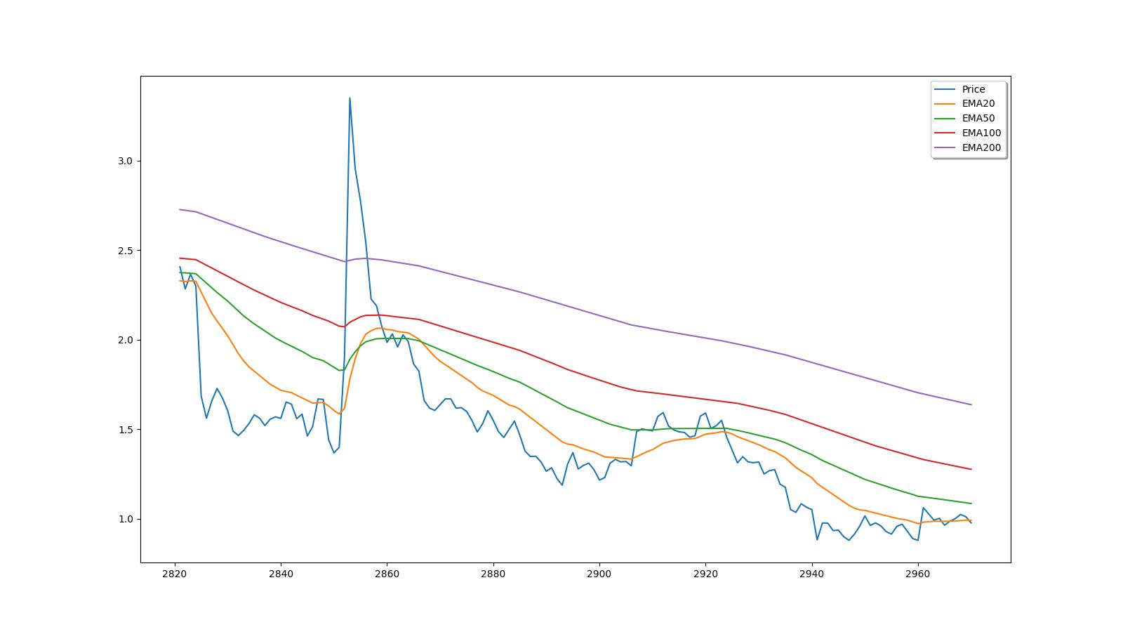 Filecoin Exponential Moving Averages