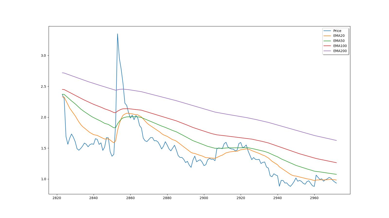 Filecoin Exponential Moving Averages