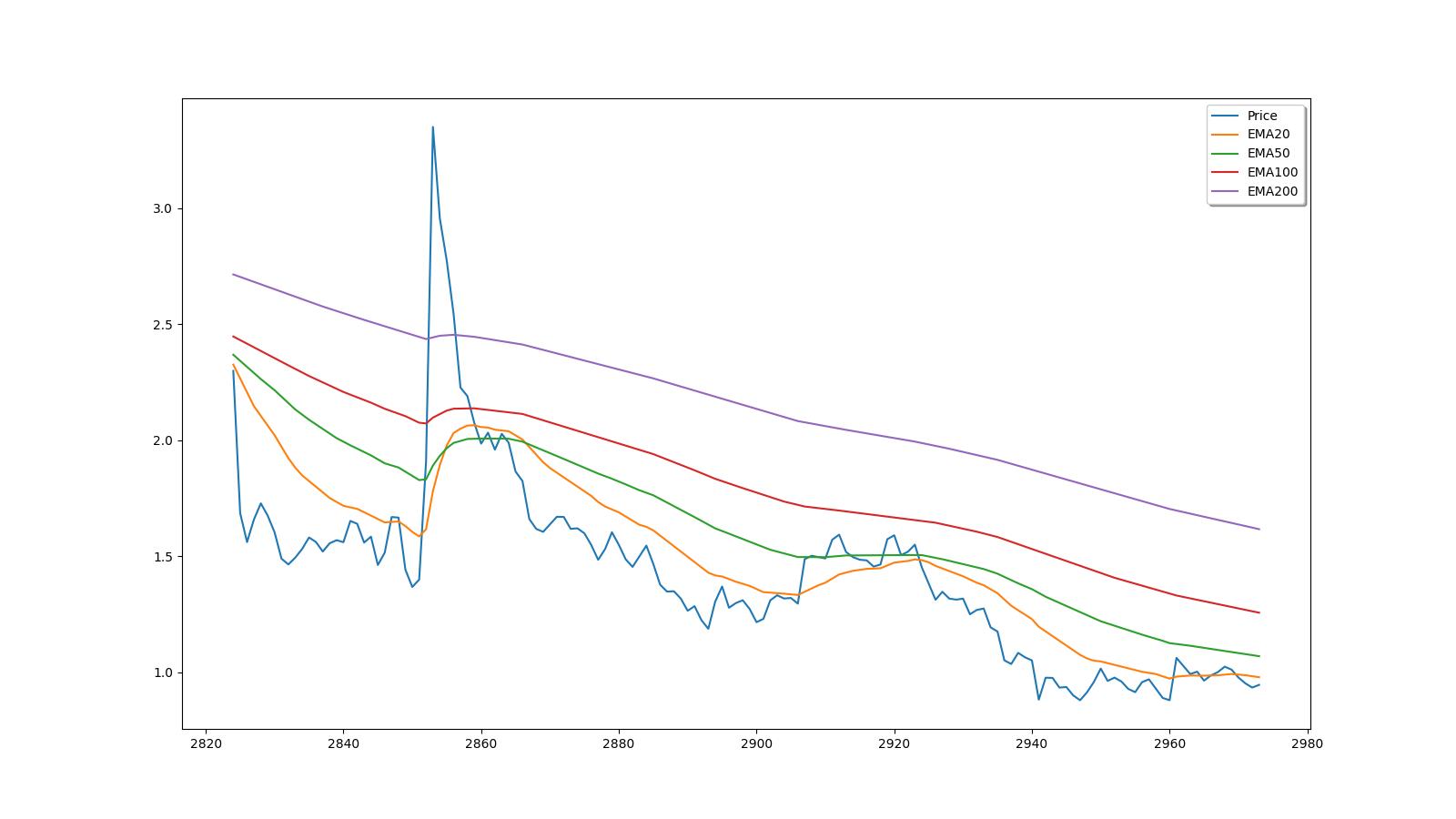 Filecoin Exponential Moving Averages
