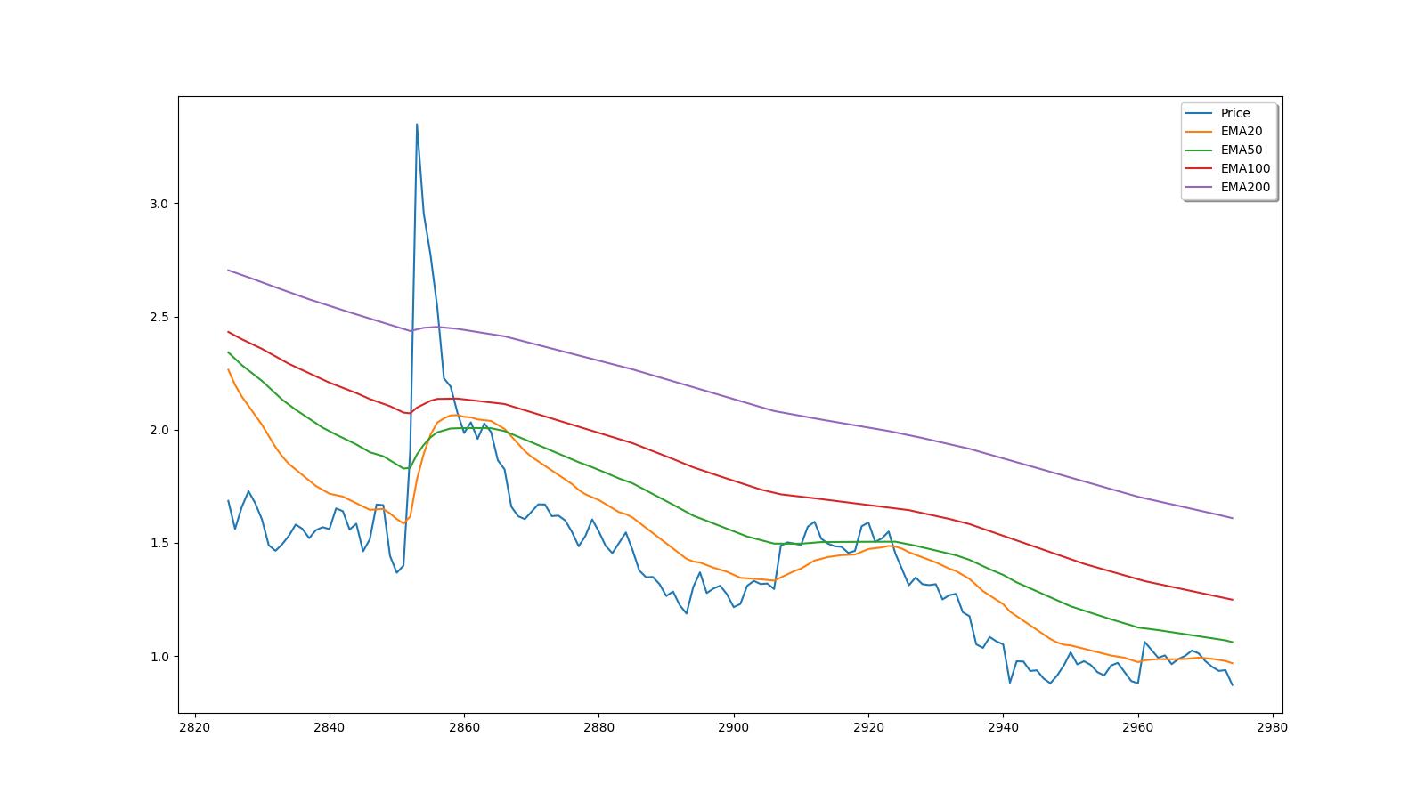 Filecoin Exponential Moving Averages