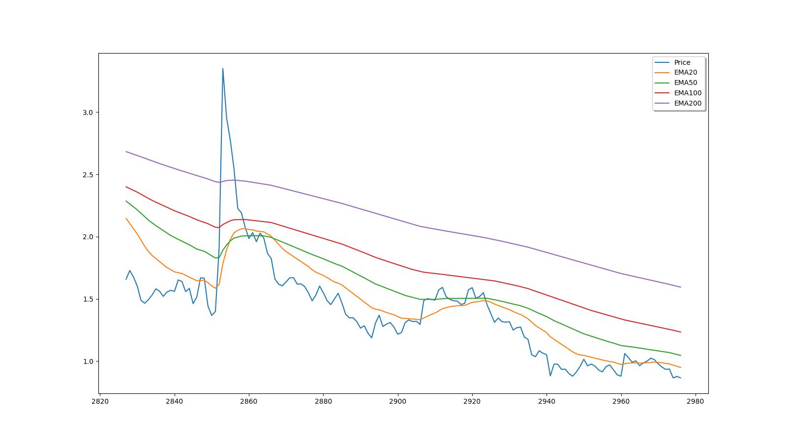 Filecoin Exponential Moving Averages
