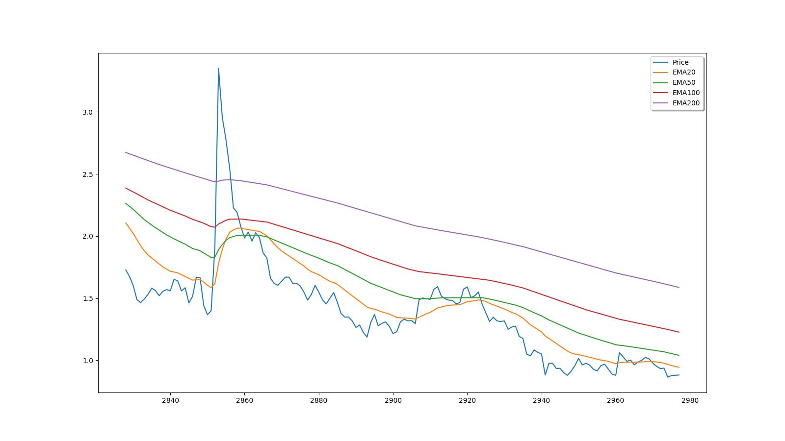 Filecoin Exponential Moving Averages