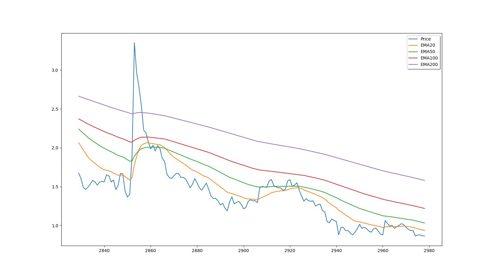 Filecoin Exponential Moving Averages