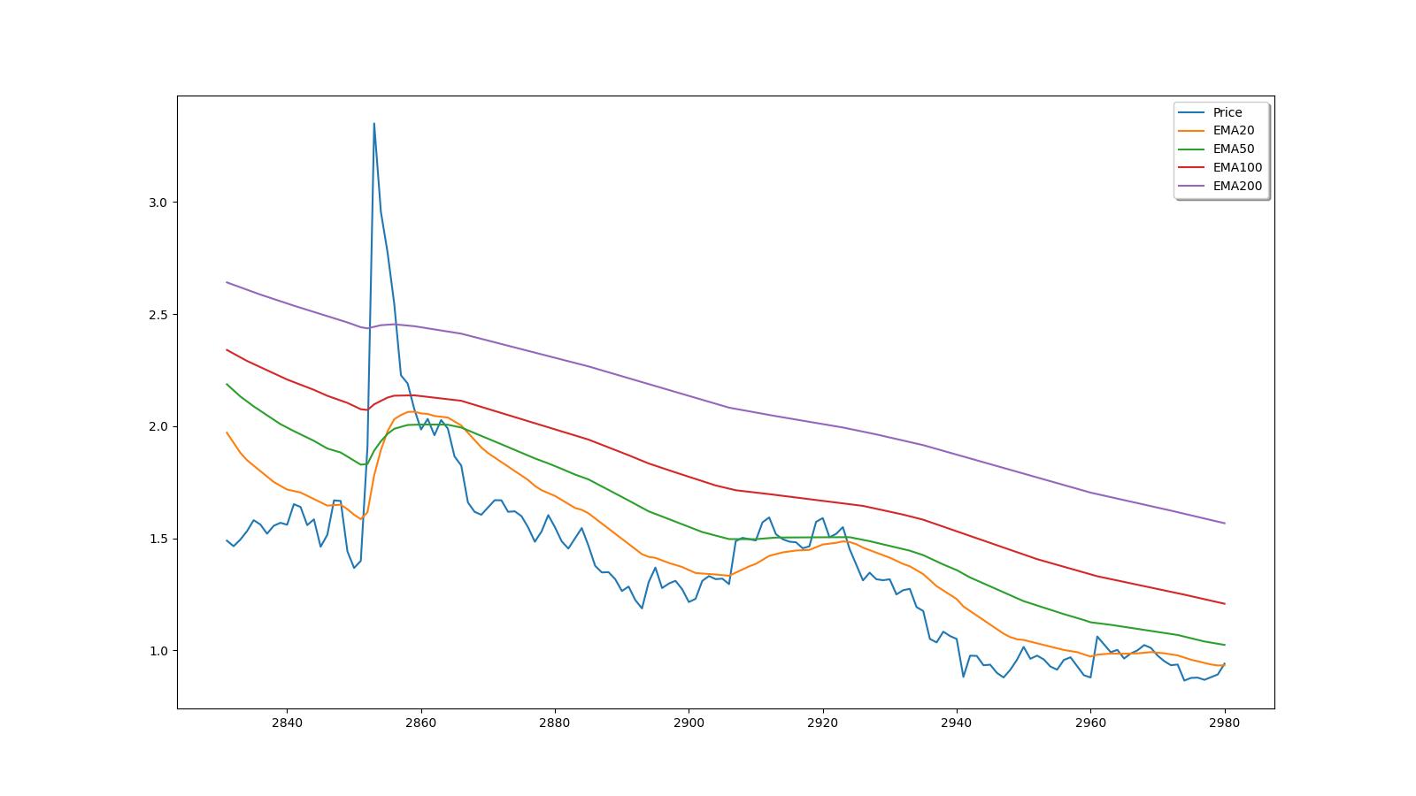 Filecoin Exponential Moving Averages