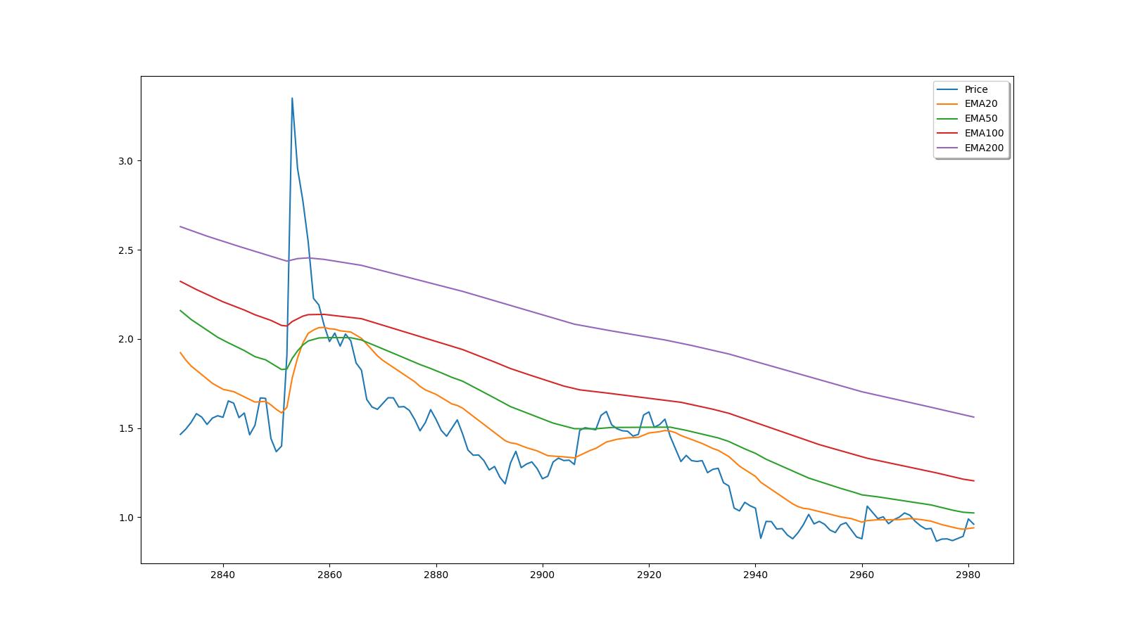 Filecoin Exponential Moving Averages