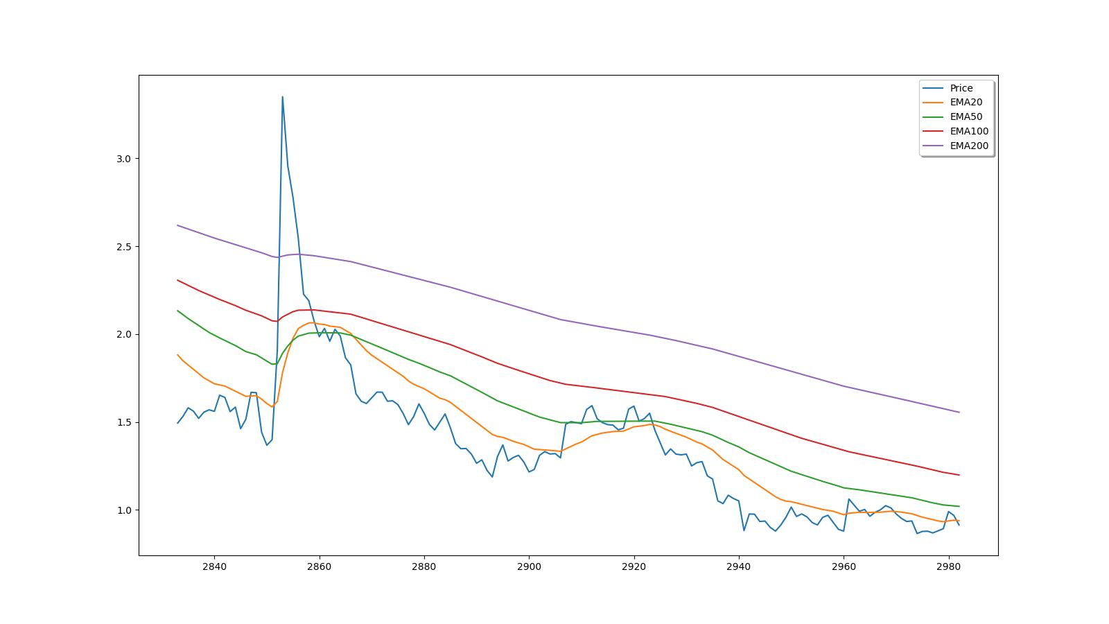 Filecoin Exponential Moving Averages