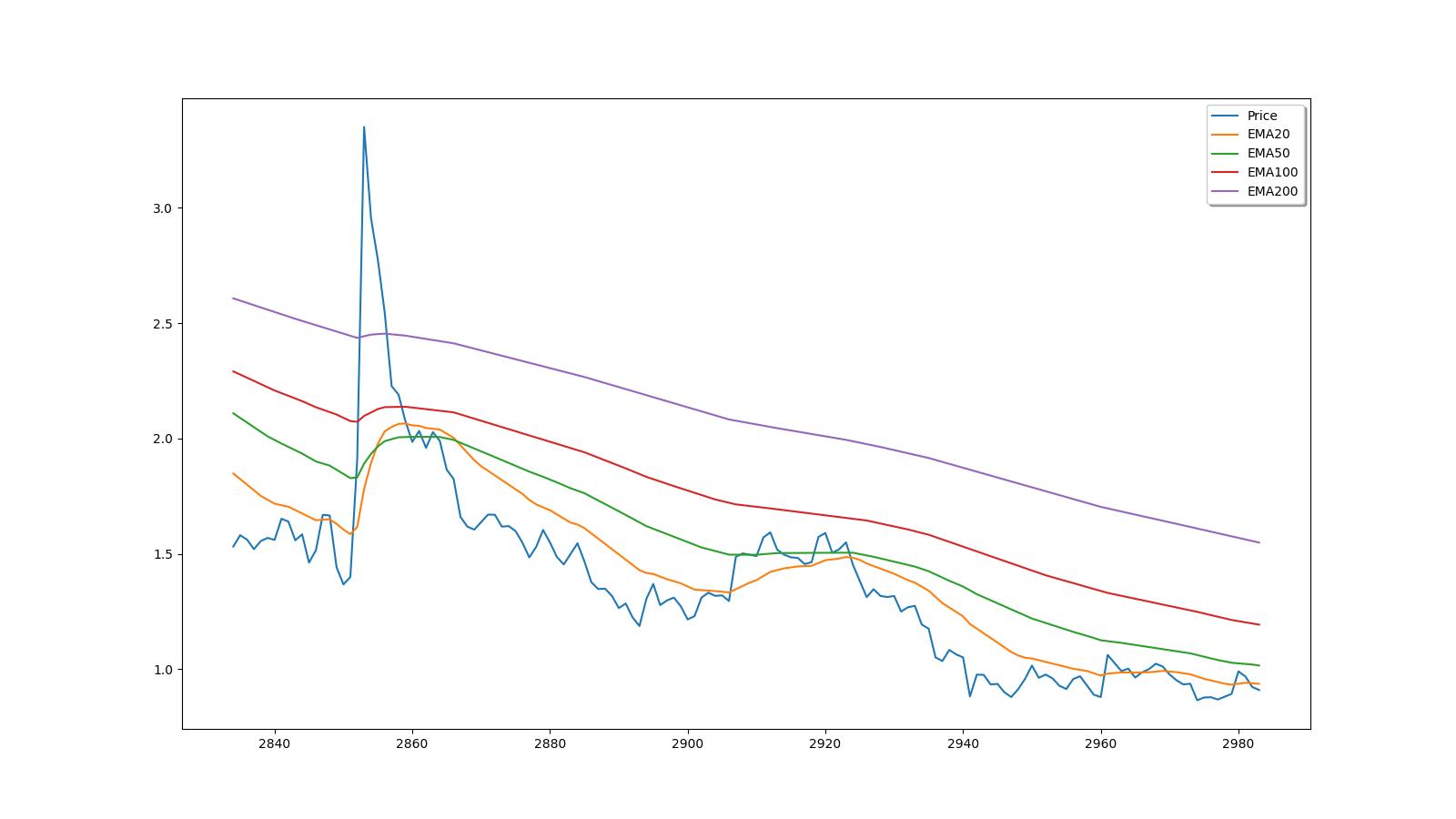 Filecoin Exponential Moving Averages