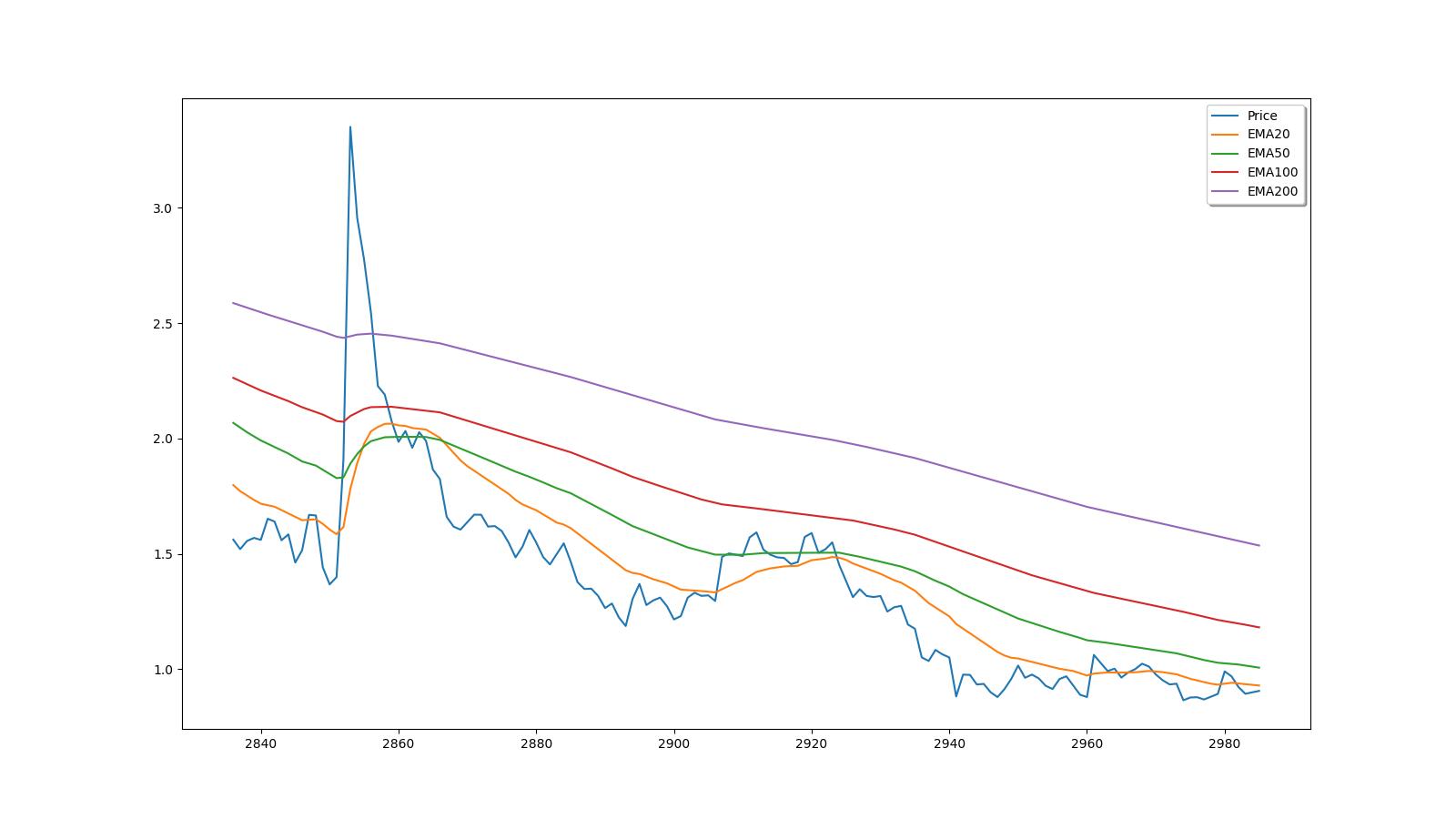 Filecoin Exponential Moving Averages