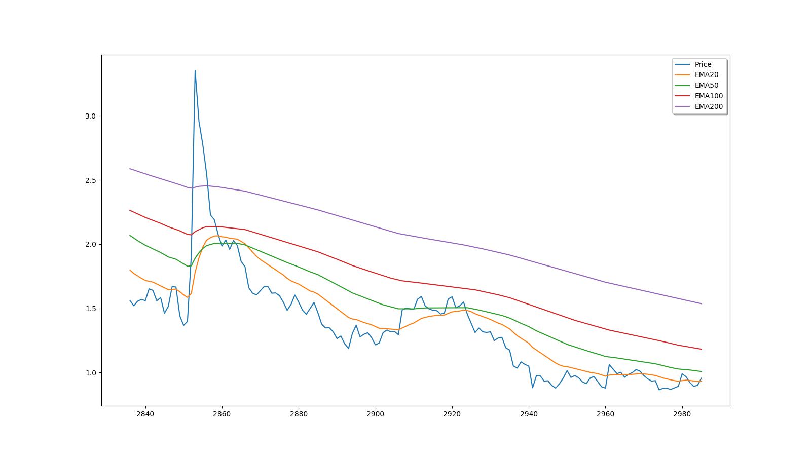 Filecoin Exponential Moving Averages
