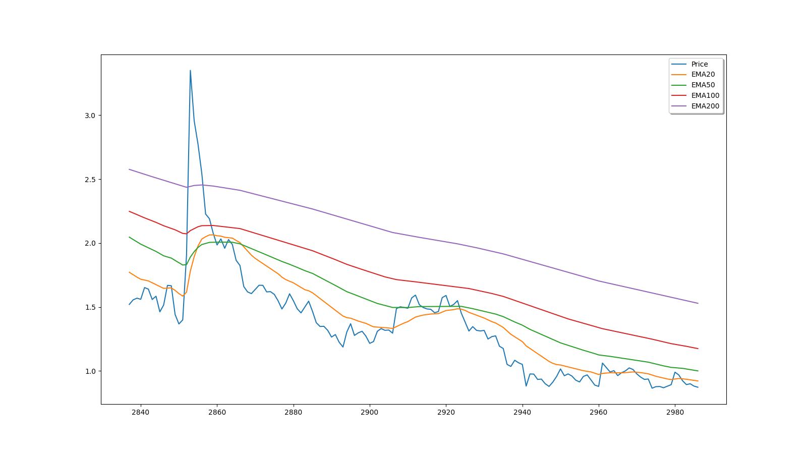 Filecoin Exponential Moving Averages