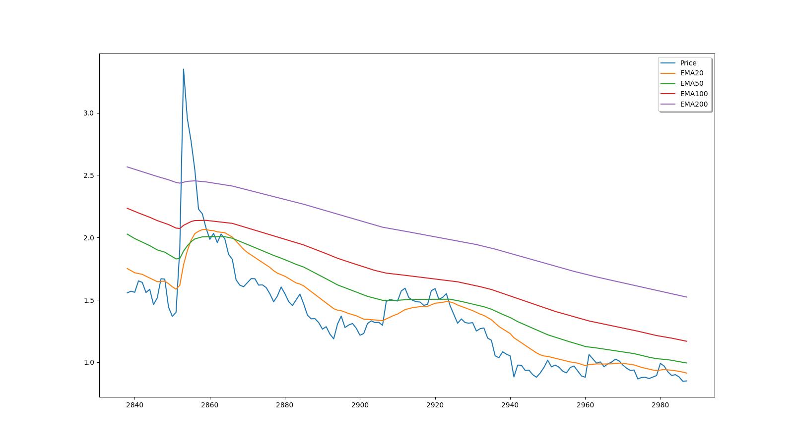Filecoin Exponential Moving Averages