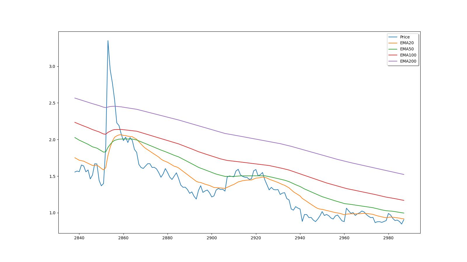 Filecoin Exponential Moving Averages