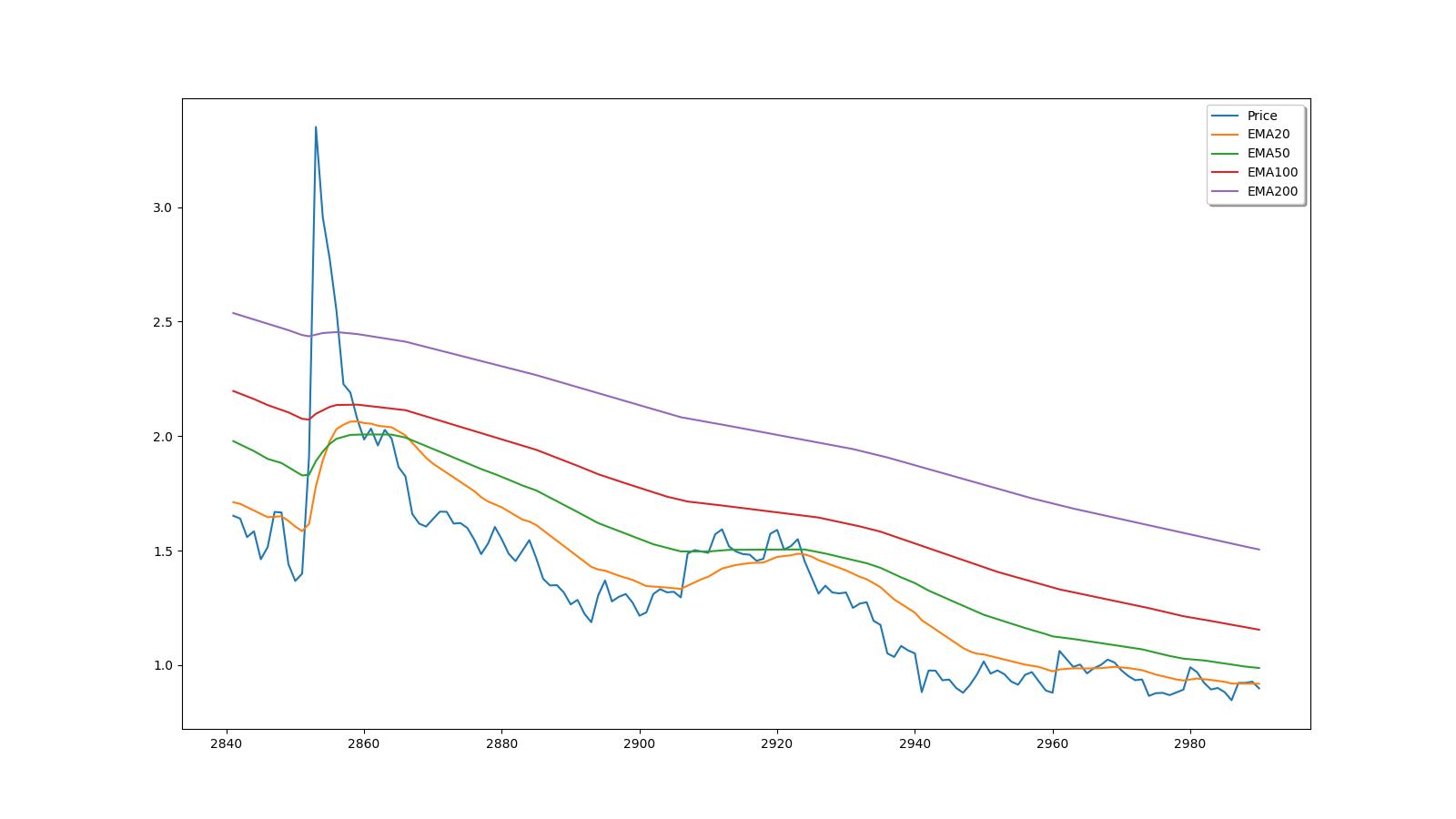 Filecoin Exponential Moving Averages