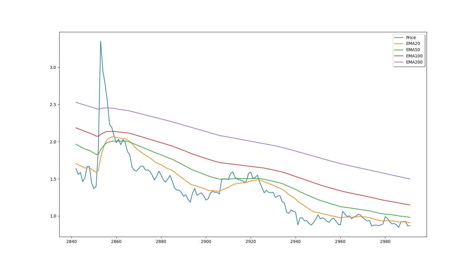 파일코인 Exponential Moving Averages