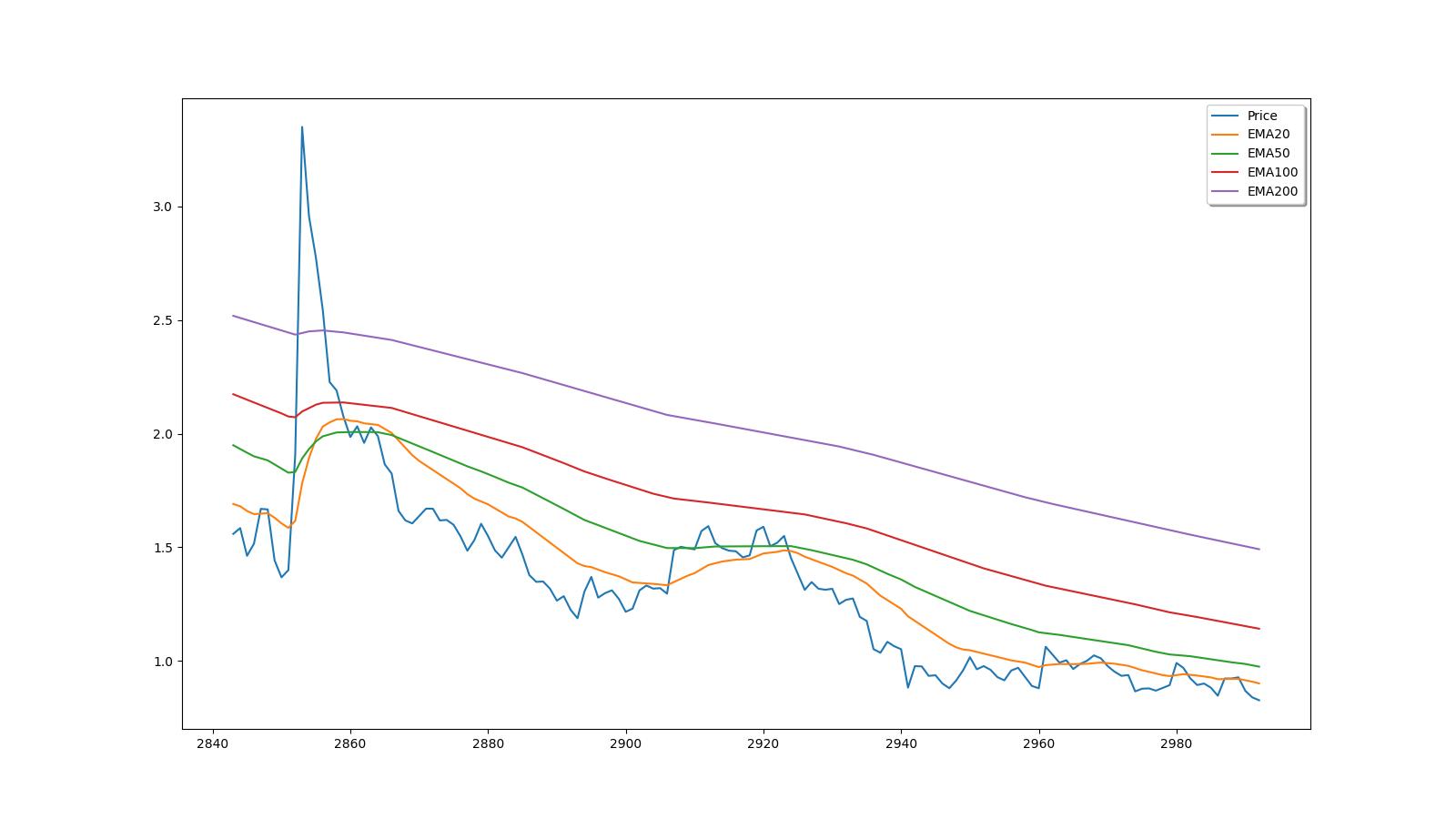 Filecoin Exponential Moving Averages
