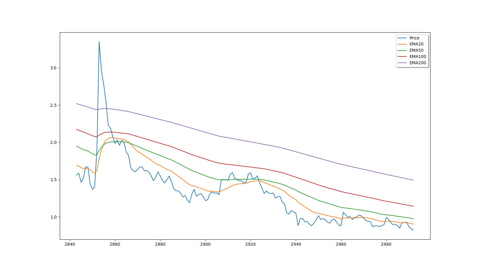 Filecoin Exponential Moving Averages