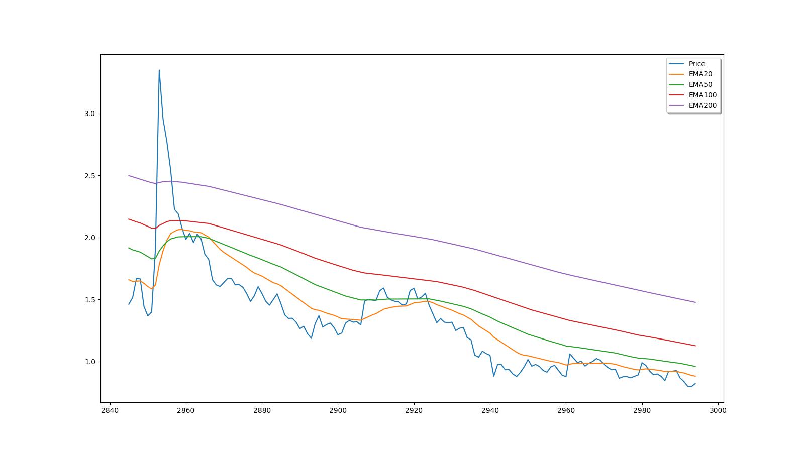 Filecoin Exponential Moving Averages