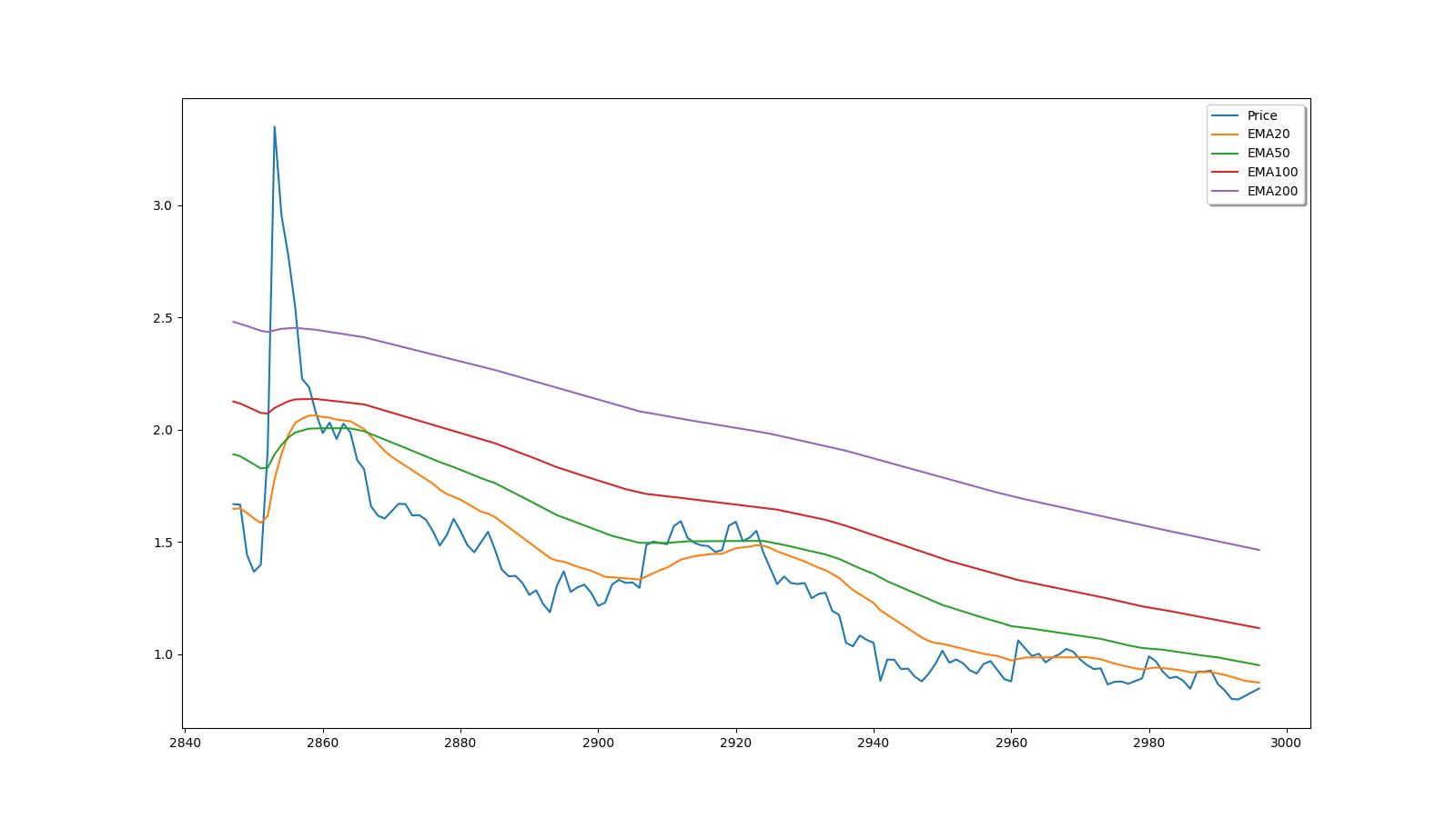 Filecoin Exponential Moving Averages