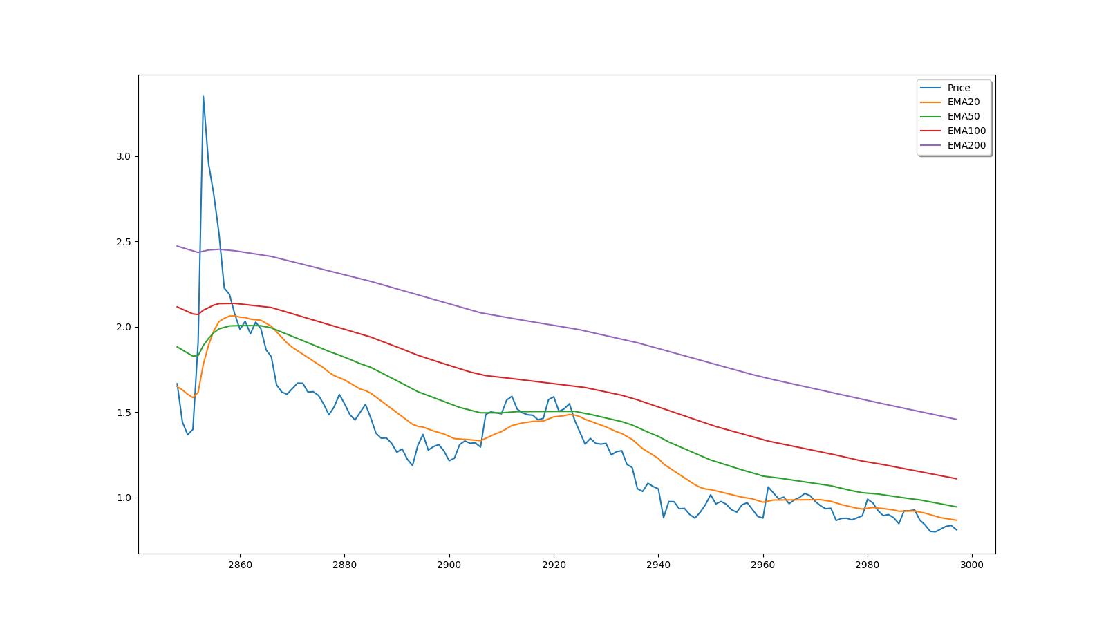 Filecoin Exponential Moving Averages