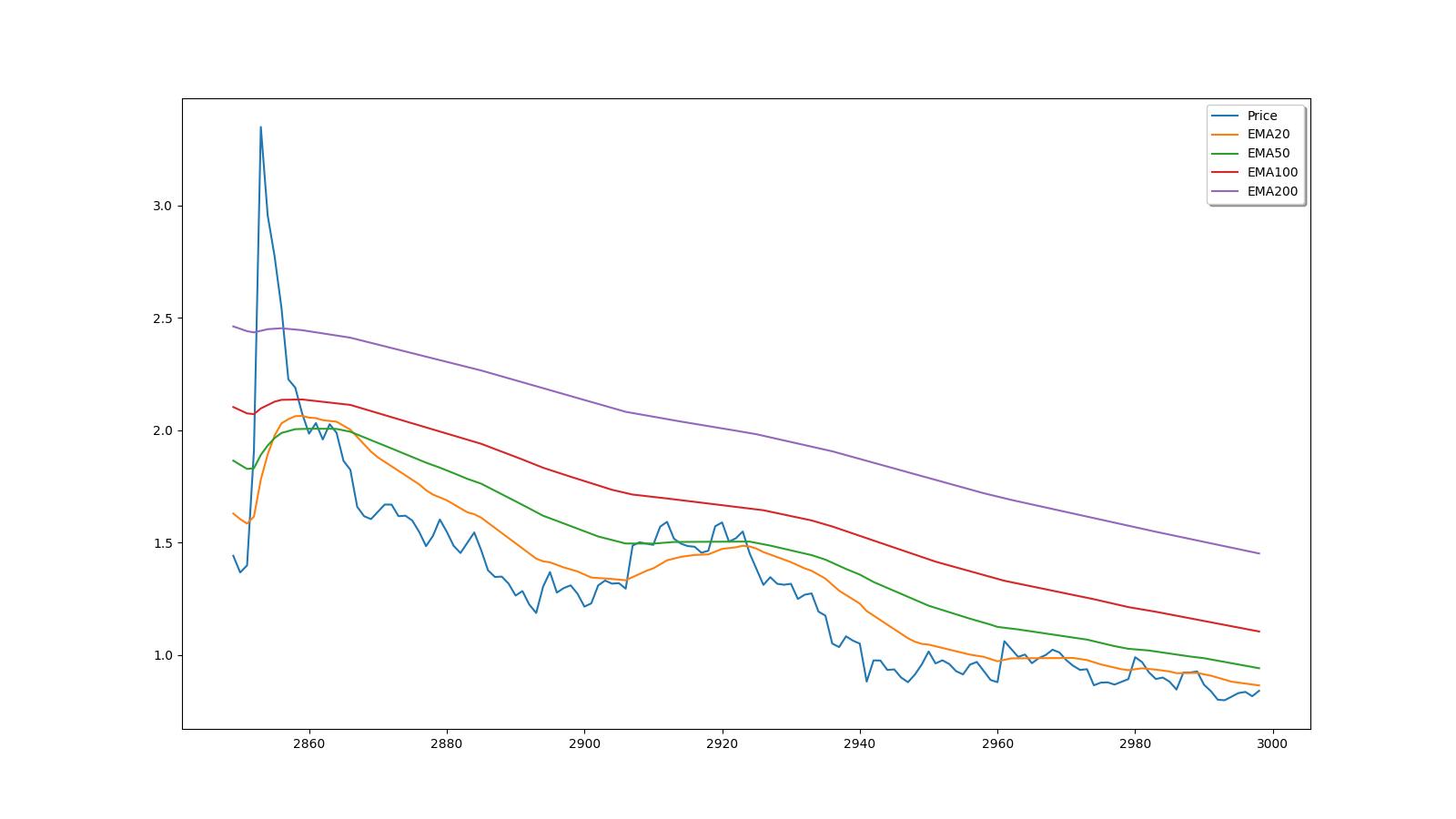 Filecoin Exponential Moving Averages