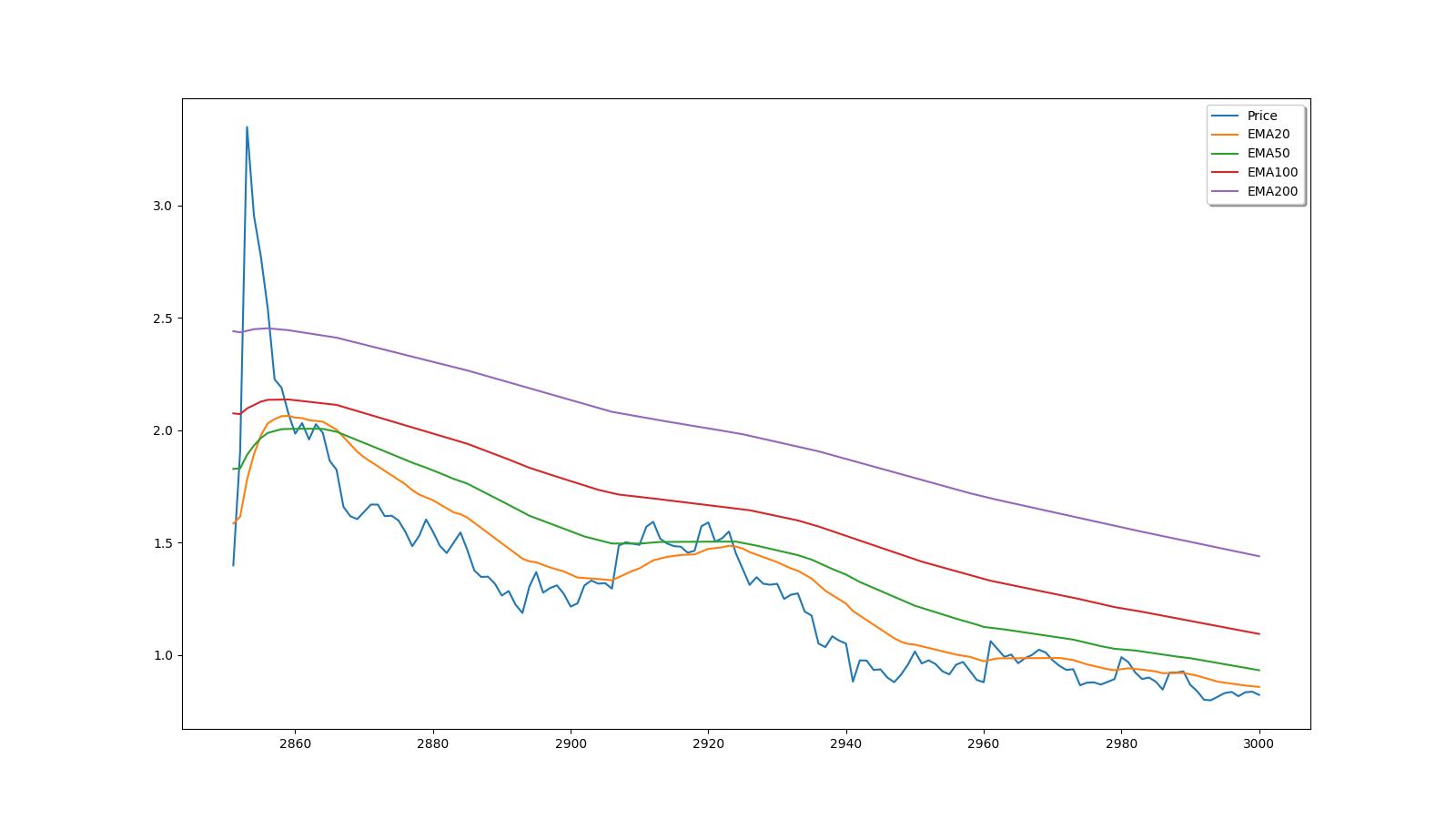 Filecoin Exponential Moving Averages