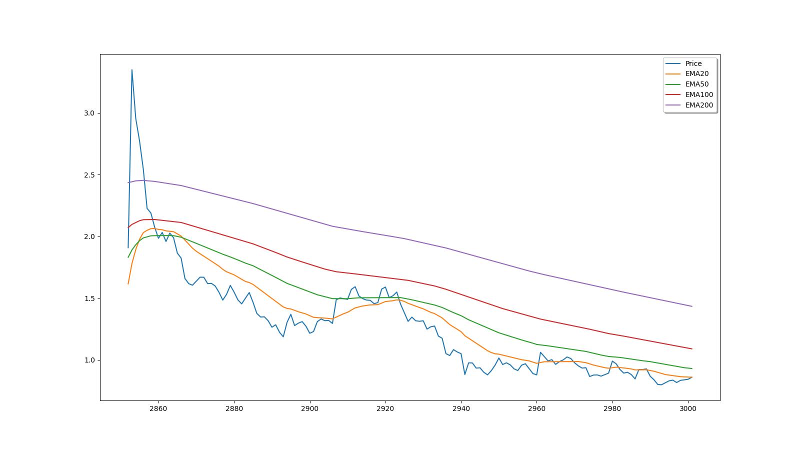 Filecoin Exponential Moving Averages