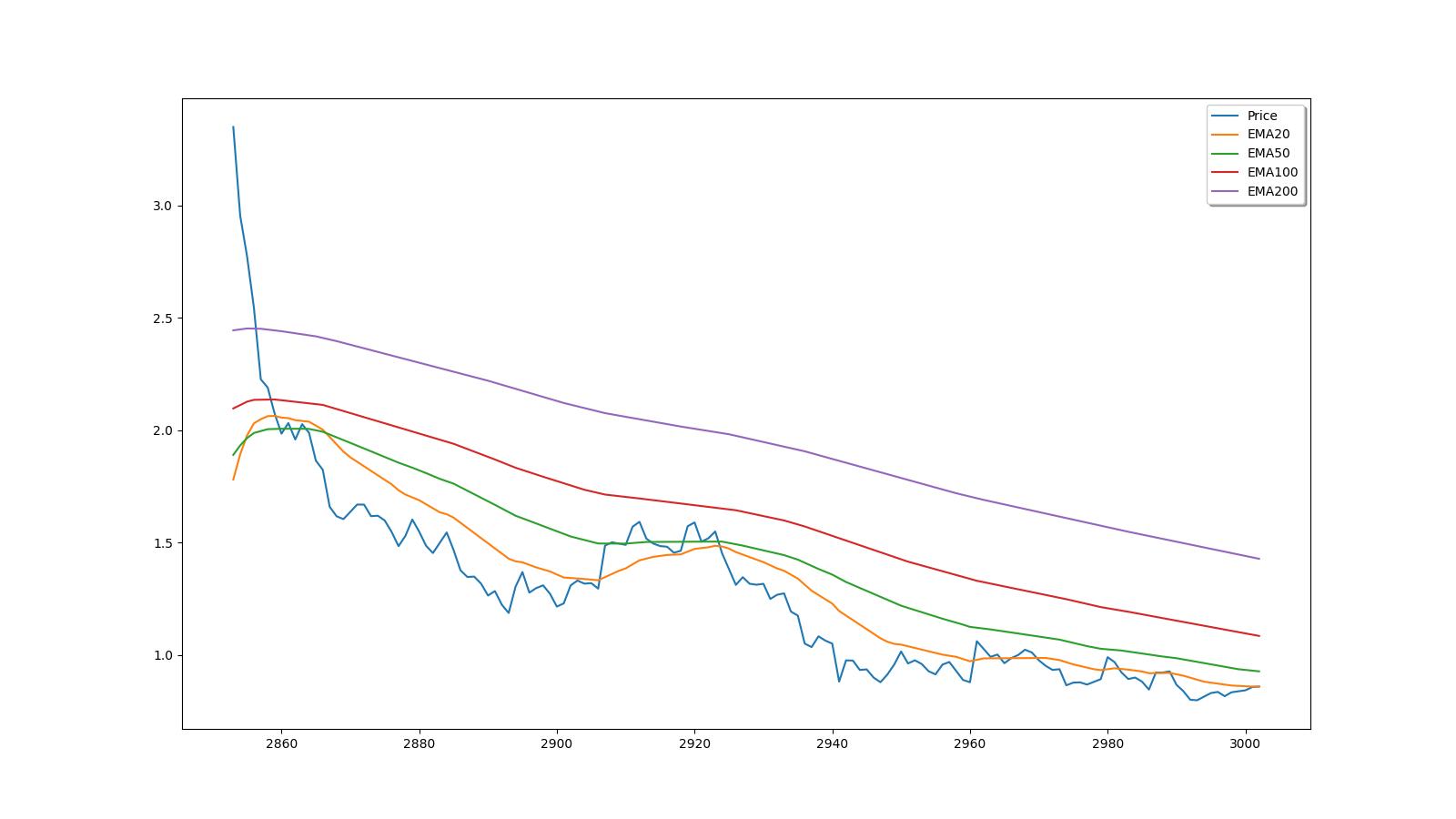 Filecoin Exponential Moving Averages