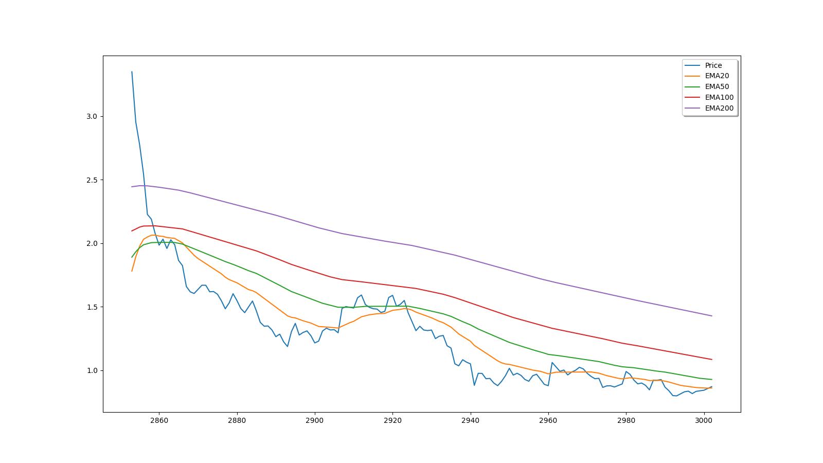 Filecoin Exponential Moving Averages