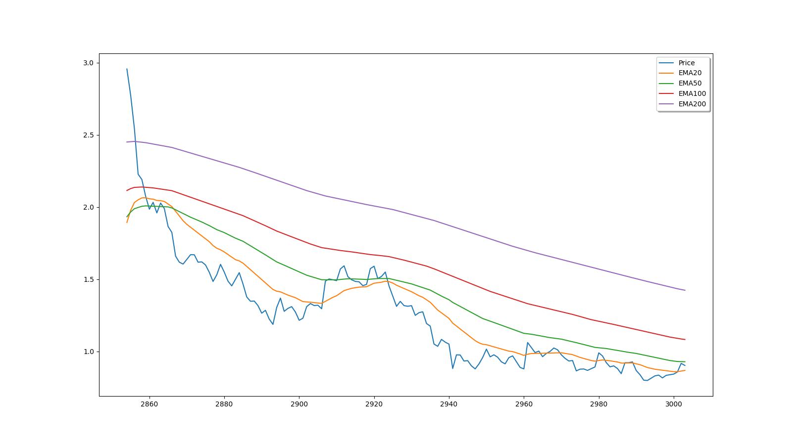 Filecoin Exponential Moving Averages