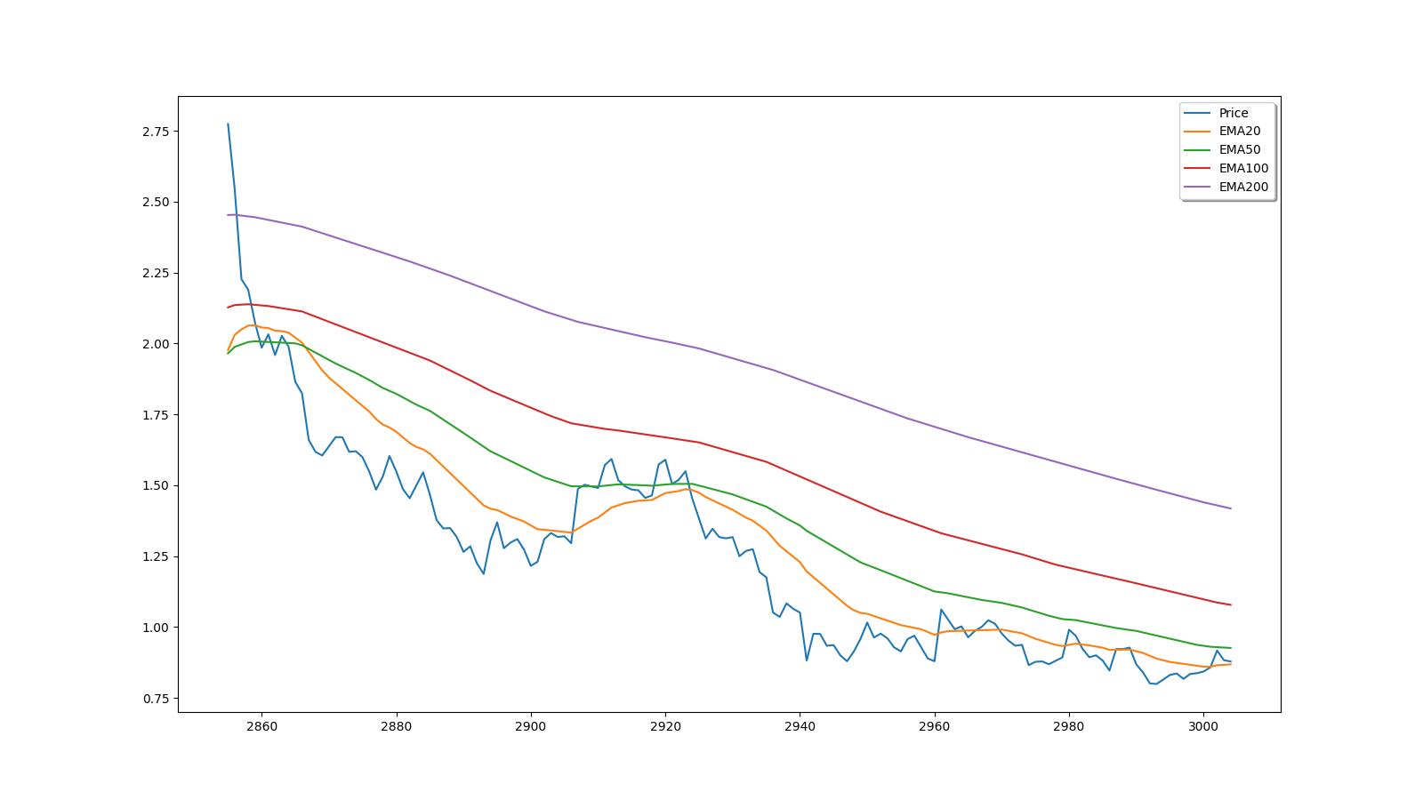 Filecoin Exponential Moving Averages