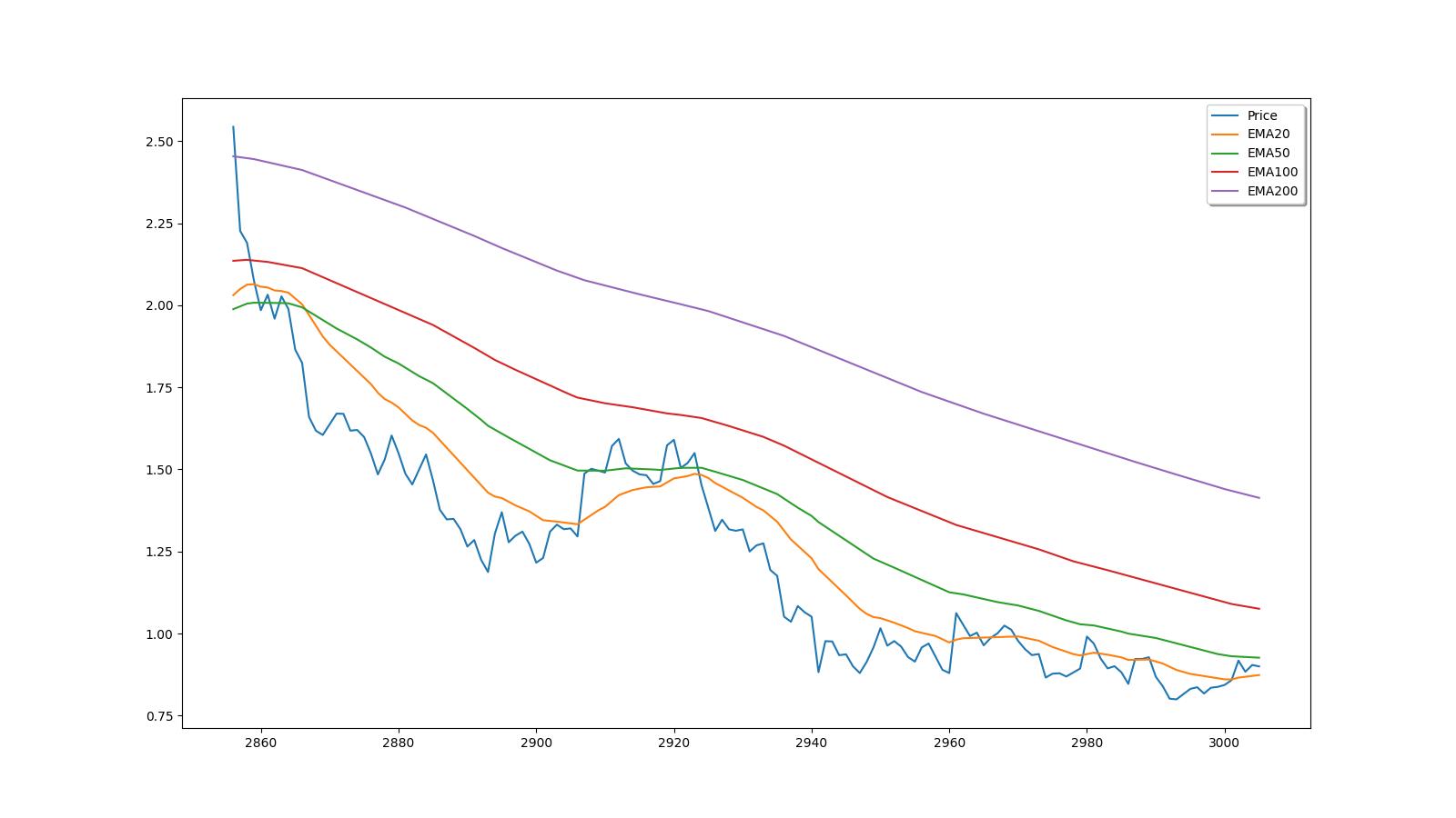 파일코인 Exponential Moving Averages