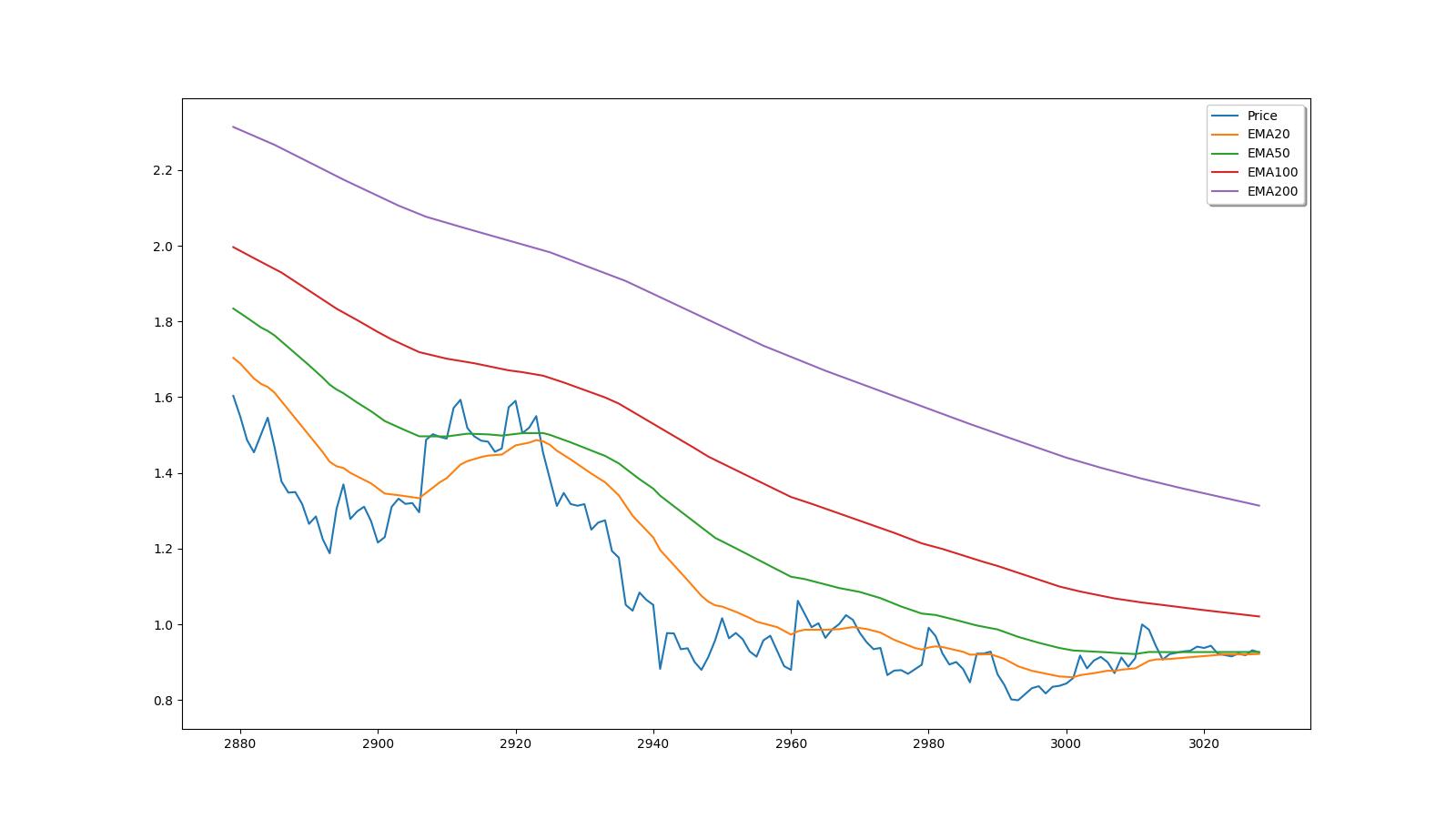 Filecoin Exponential Moving Averages