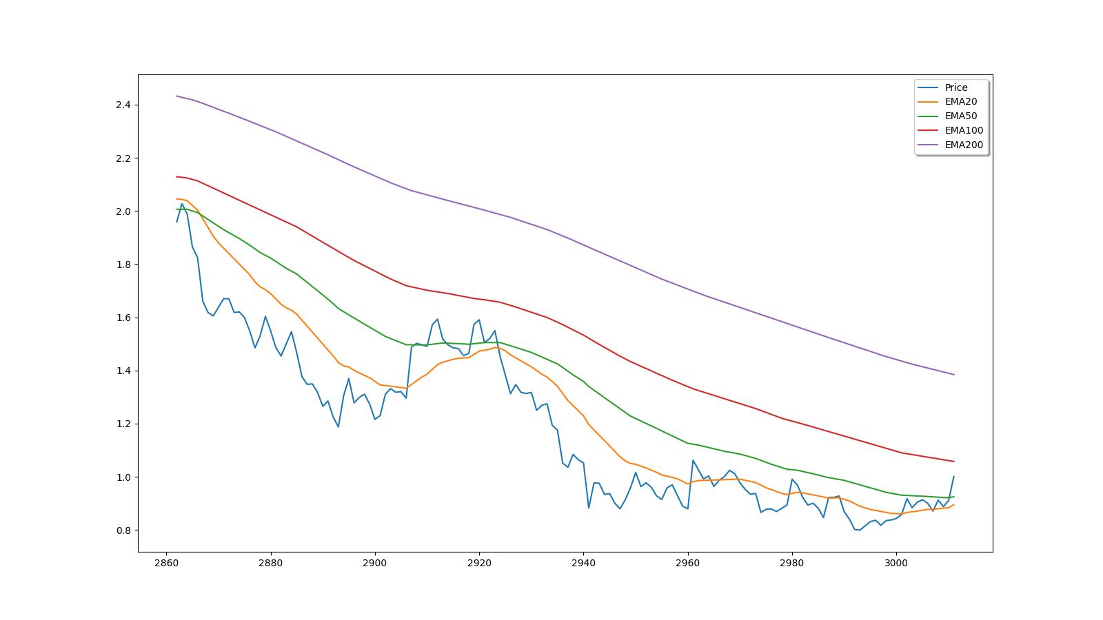Filecoin Exponential Moving Averages
