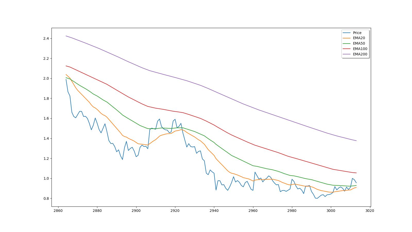Filecoin Exponential Moving Averages