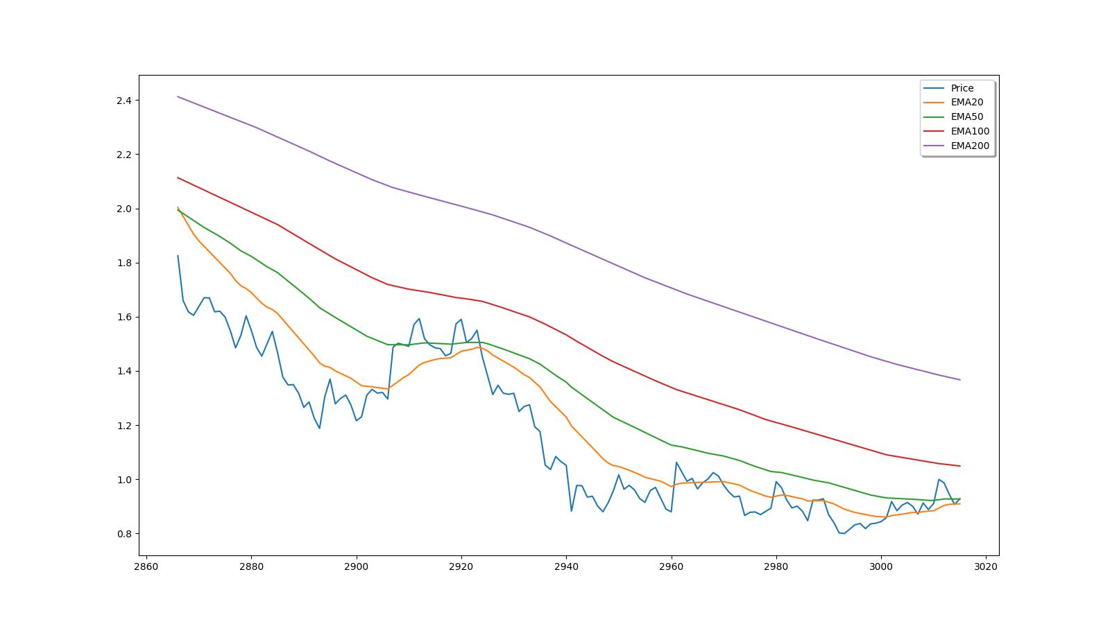 Filecoin Exponential Moving Averages